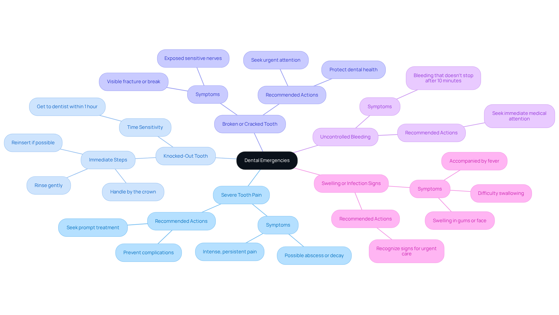 This mindmap helps you identify different types of dental emergencies. Start at the center with 'Dental Emergencies' and follow the branches to learn about each type. Each branch provides key information on what to look for and what actions to take. This mindmap helps you identify different types of dental emergencies. Start at the center with 'Dental Emergencies' and follow the branches to learn about each type. Each branch provides key information on what to look for and what actions to take.