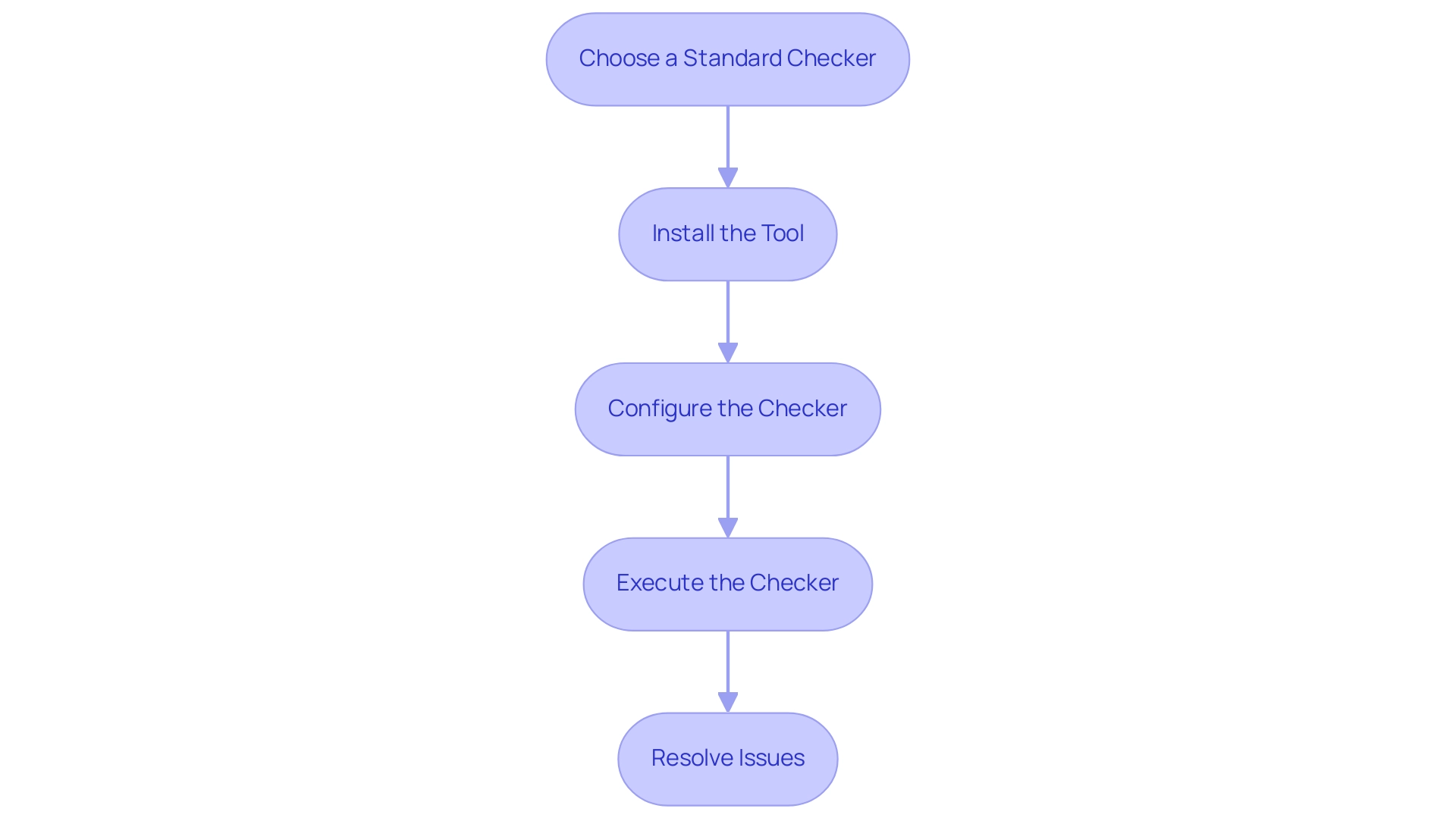 Each box represents a step in the process, and the arrows indicate the sequential flow from one step to the next.