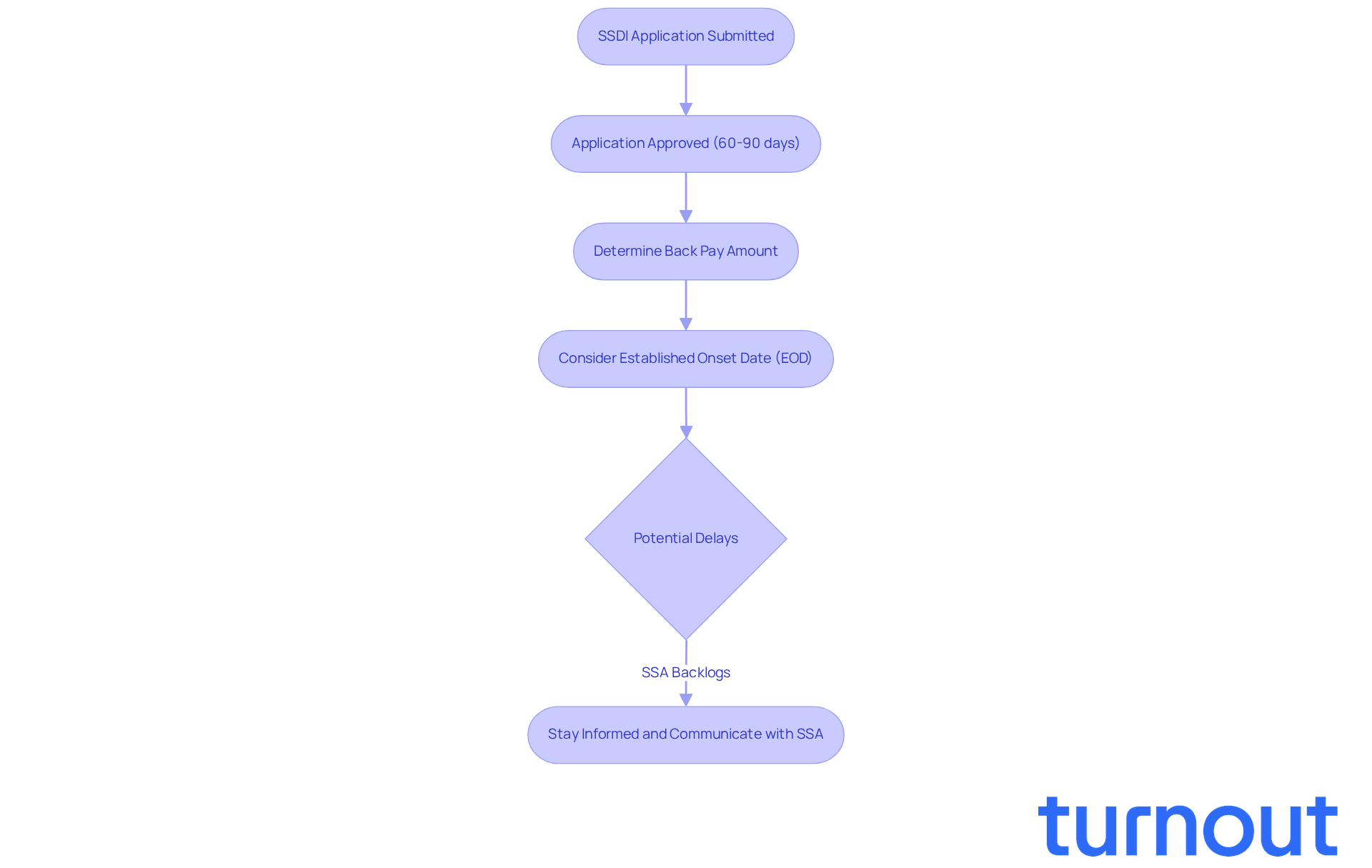 This flowchart outlines the steps you can expect after submitting your SSDI application. Follow the arrows to see how the process flows from submission to payment, including potential delays and the importance of staying in touch with the SSA.