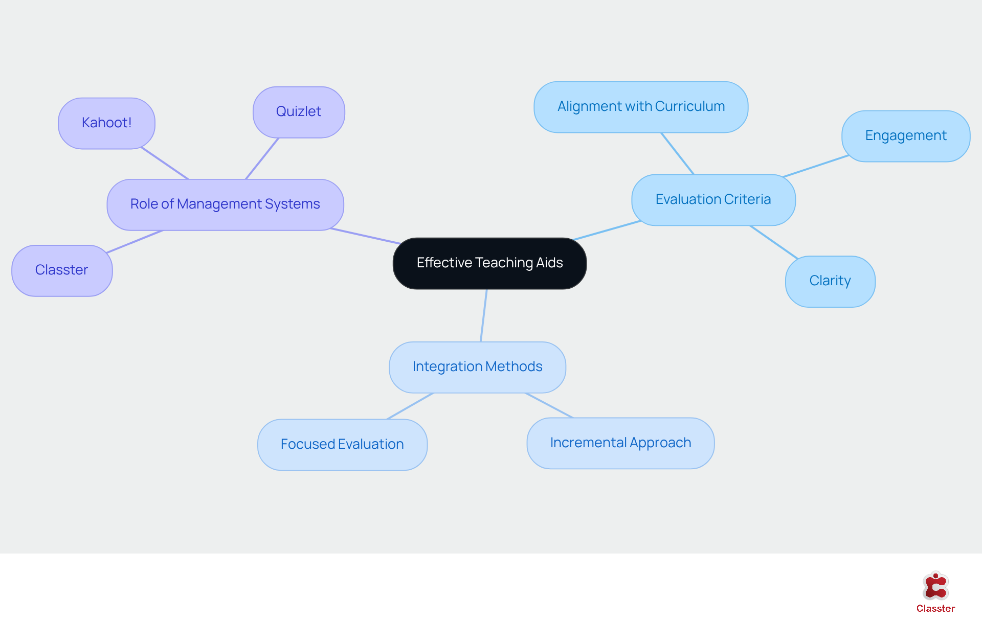 Start at the center with the main topic of teaching aids, then follow the branches to explore evaluation criteria, integration methods, and how management systems can support these processes.