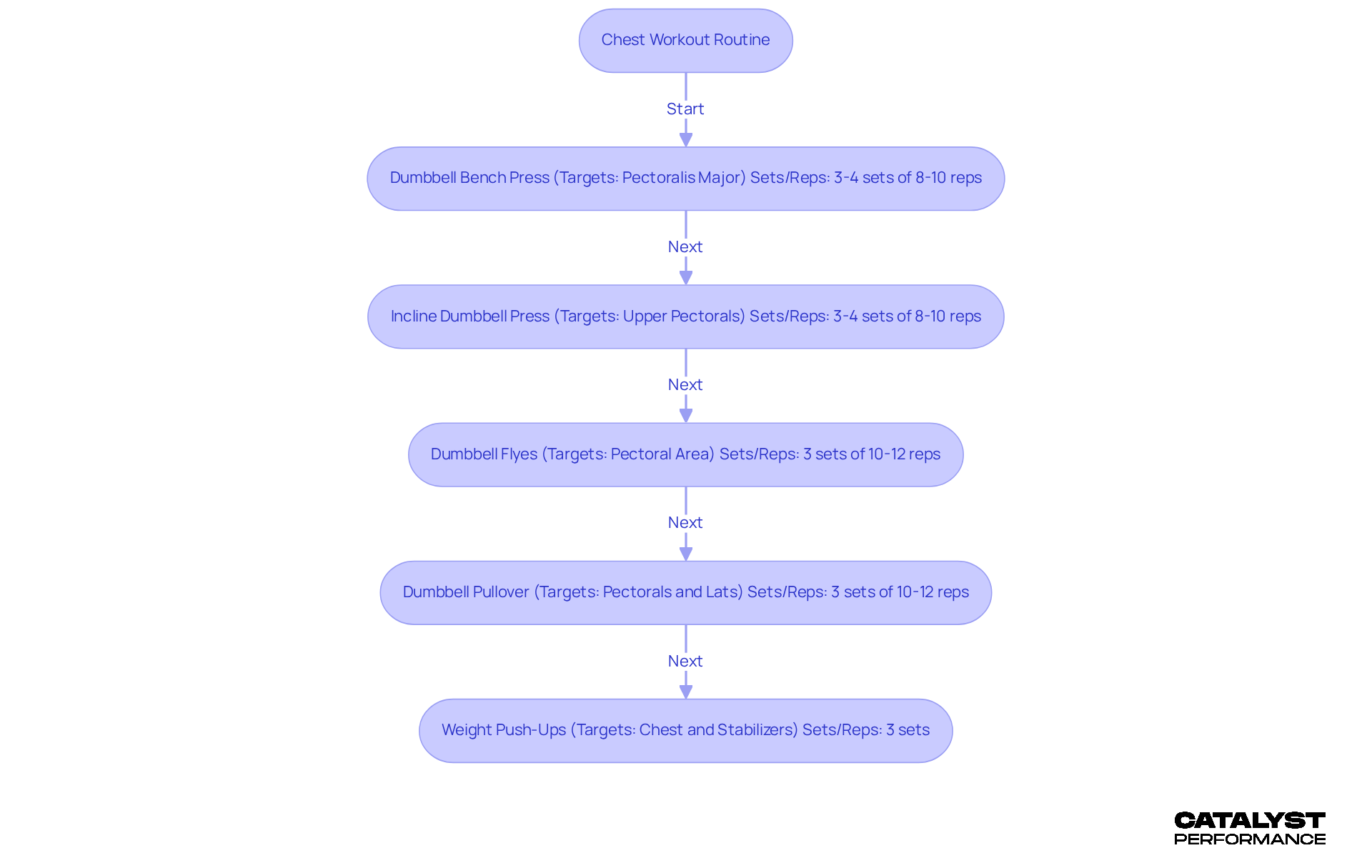 Follow the arrows to see the sequence of exercises. Each box represents a different dumbbell exercise, with notes on what muscles it targets and how many sets and reps to aim for. Follow the arrows to see the sequence of exercises. Each box represents a different dumbbell exercise, with notes on what muscles it targets and how many sets and reps to aim for.