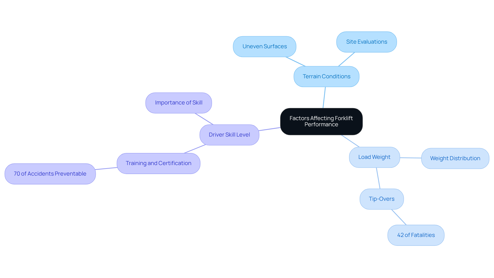 This mindmap shows the key factors that affect how well a forklift operates. Each branch represents a different factor, and the sub-branches provide important details and statistics related to safety and efficiency. Follow the branches to understand how these elements connect and impact forklift performance.