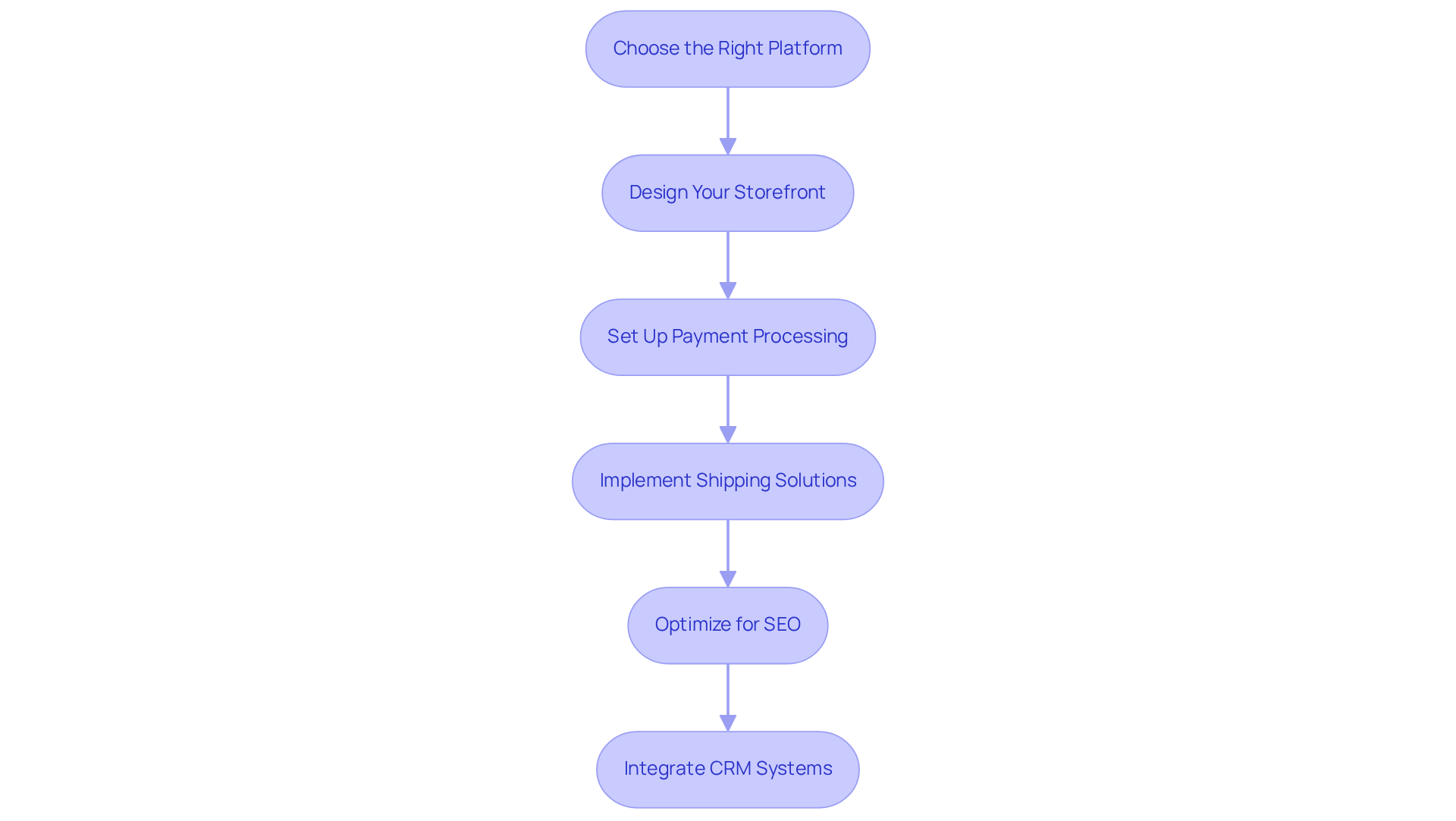 Each box represents a crucial step in creating your online wine sales platform. Follow the arrows to see the order in which you should take these actions for the best results.