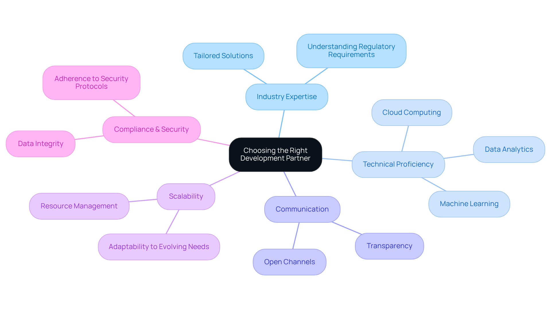 The central node represents the main topic, while the branches show the key factors to consider. Each sub-branch provides more detail on what to look for in a partner, helping you visualize the decision-making process. The central node represents the main topic, while the branches show the key factors to consider. Each sub-branch provides more detail on what to look for in a partner, helping you visualize the decision-making process.