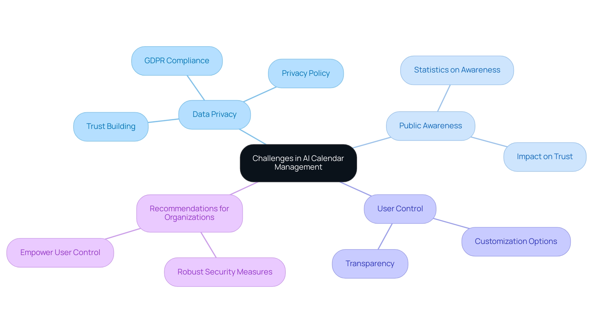 The central node represents the main theme, with branches depicting key areas of focus and sub-branches detailing specific concepts and recommendations.