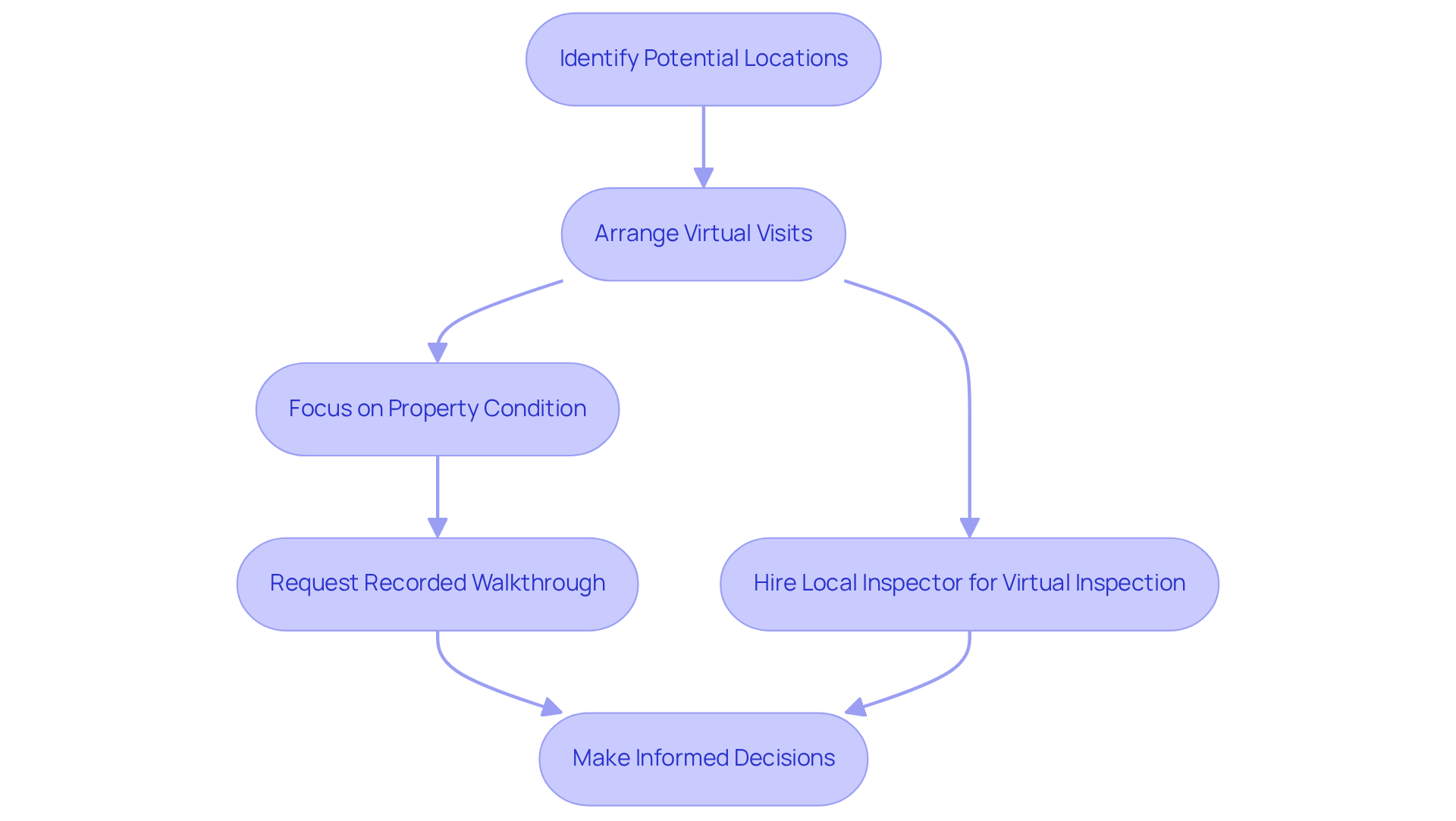 Each box represents a step in the virtual tour and inspection process. Follow the arrows to see how each action leads to the next, ultimately helping you make informed decisions about properties.