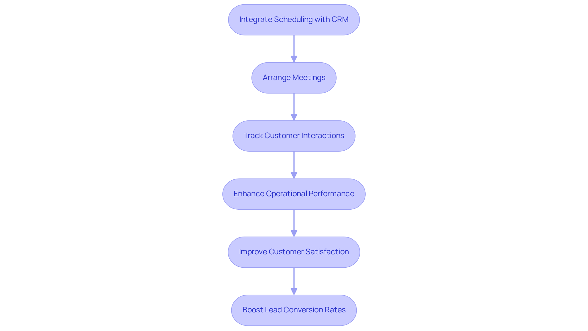 Each box represents a step in the integration process. Follow the arrows to see how integrating scheduling improves various aspects of sales operations and customer satisfaction.