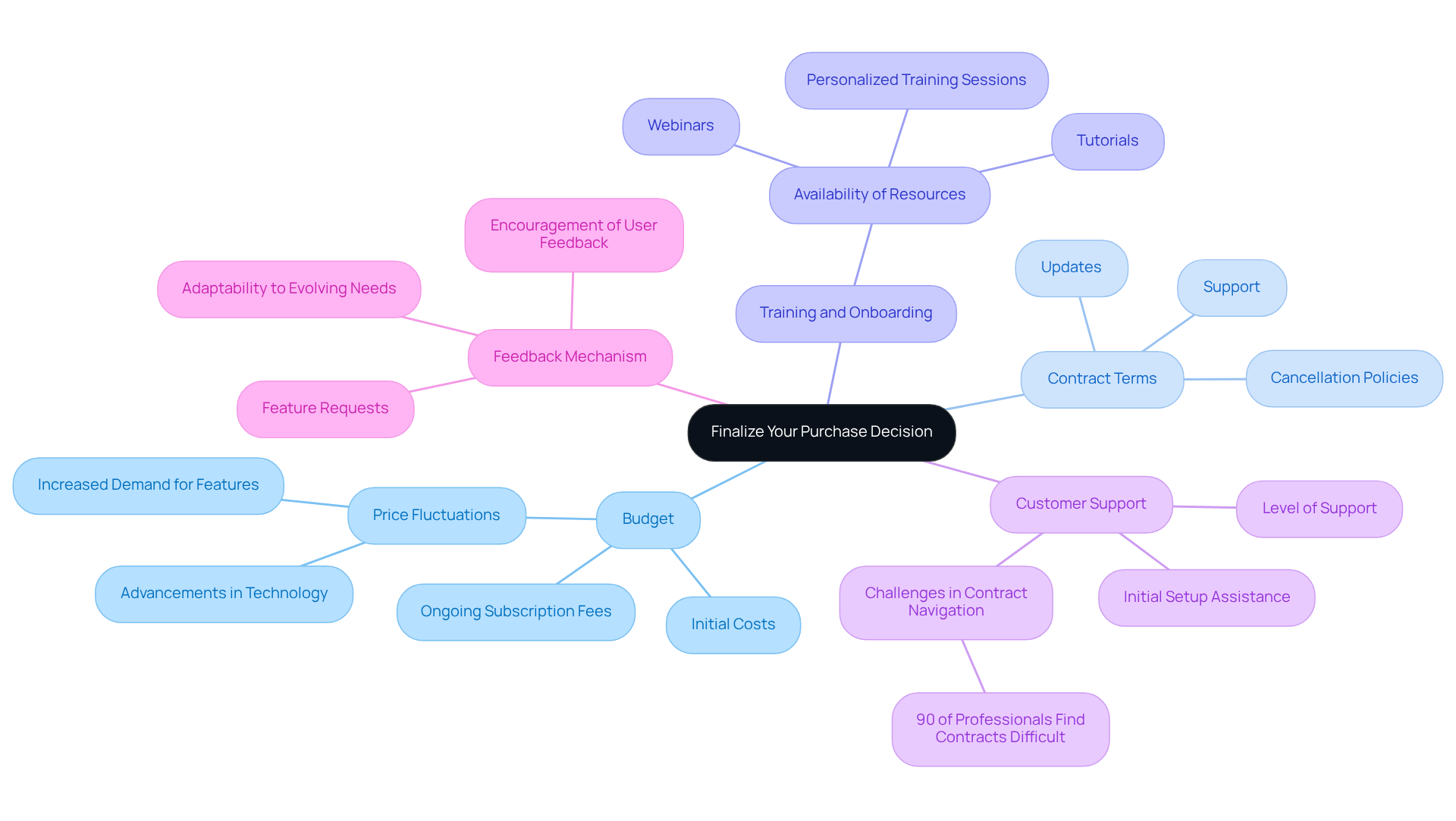 The central node represents the main decision point, while the branches show the key factors to consider. Each factor can have its own details, helping you visualize what to think about before making a purchase.