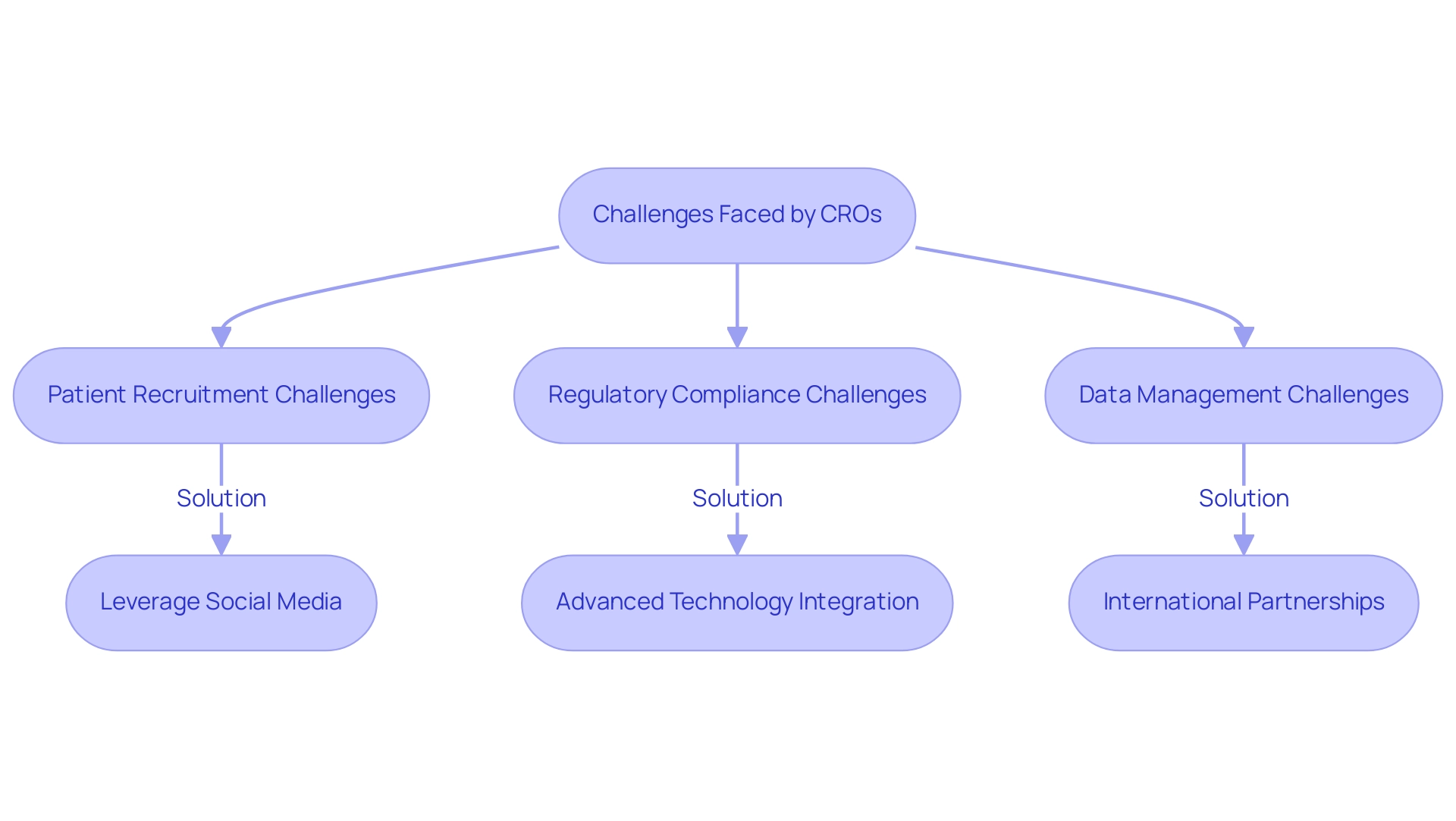 Boxes represent challenges (in one color) and solutions (in another color), with arrows indicating the relationship between each challenge and its corresponding solution.