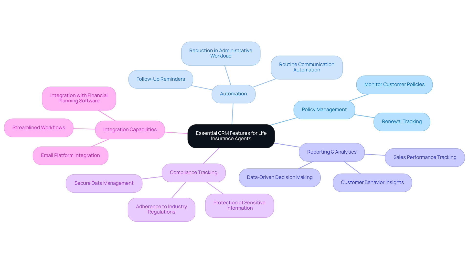 The central node represents the main topic, while the branches illustrate key features that enhance CRM effectiveness. Each feature can be explored further to understand its specific benefits.
