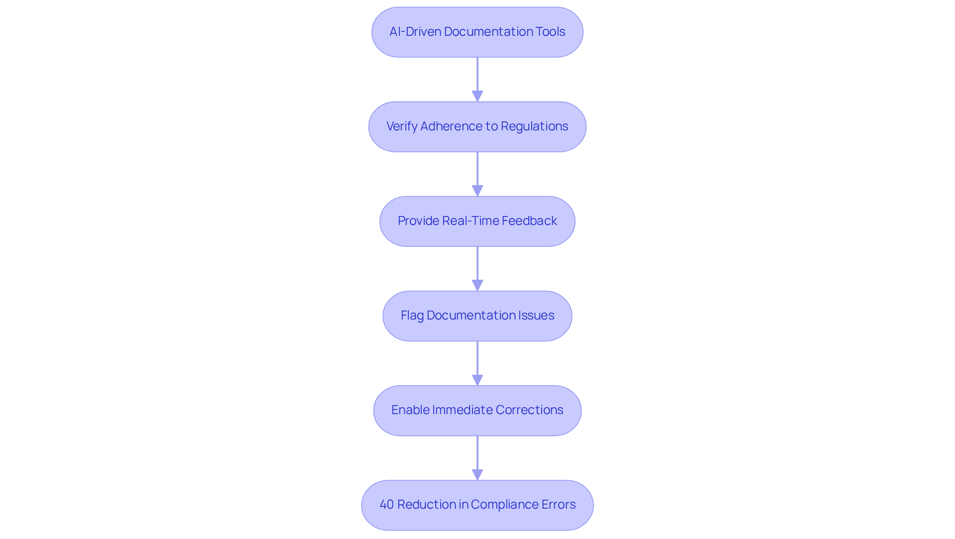 Follow the arrows to see how AI tools help improve compliance in healthcare. Each step shows how the system works, leading to fewer errors and better quality.