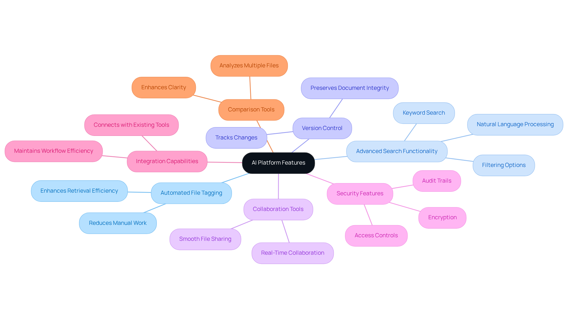 The central node represents the overall theme of evaluating AI platforms, while each branch details a specific feature. Sub-branches provide additional context about why each feature is important for effective document management. The central node represents the overall theme of evaluating AI platforms, while each branch details a specific feature. Sub-branches provide additional context about why each feature is important for effective document management.
