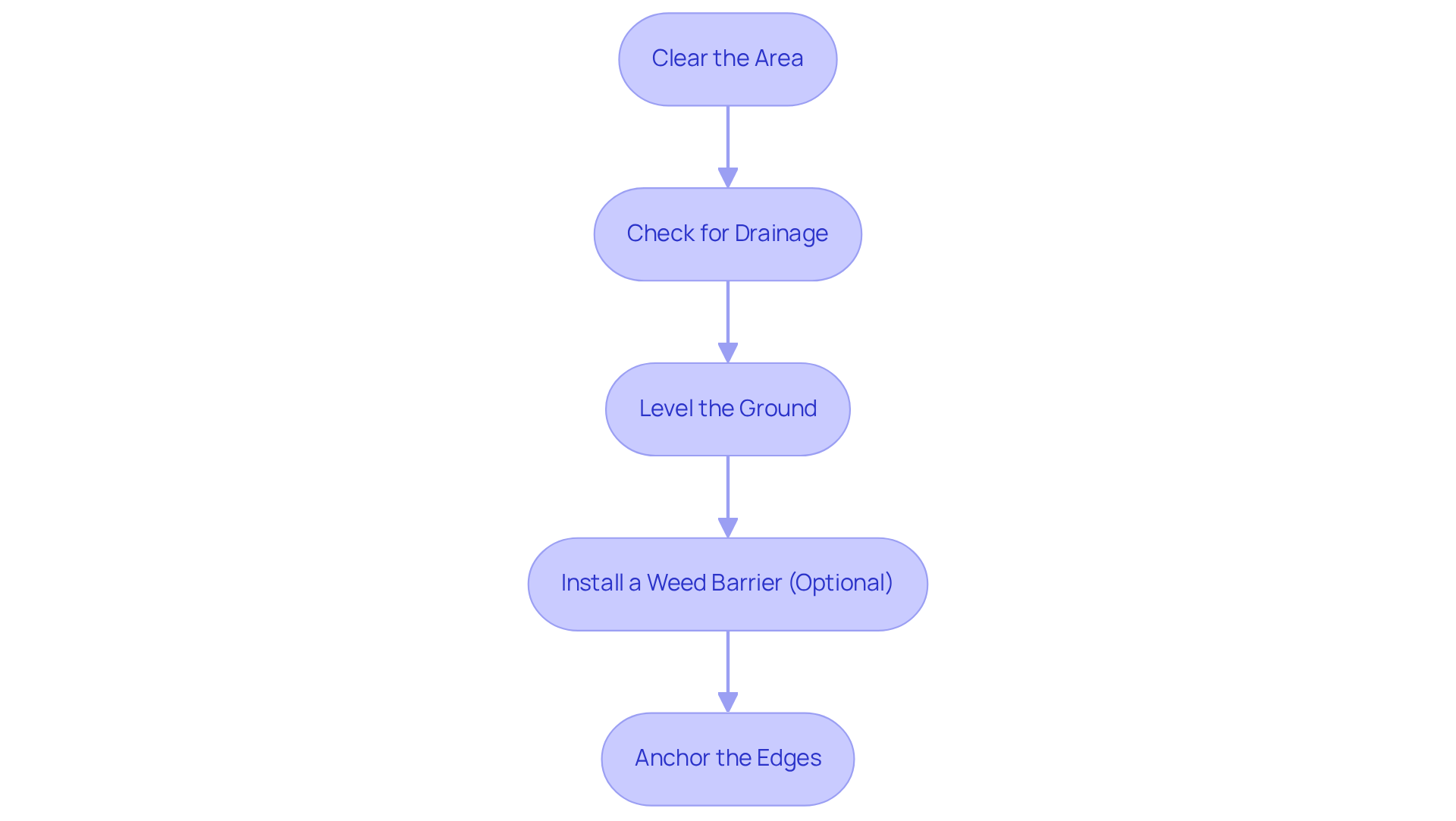 Each box represents a step in the preparation process. Follow the arrows to see how to move from one step to the next, ensuring a successful installation of your artificial grass. Each box represents a step in the preparation process. Follow the arrows to see how to move from one step to the next, ensuring a successful installation of your artificial grass.
