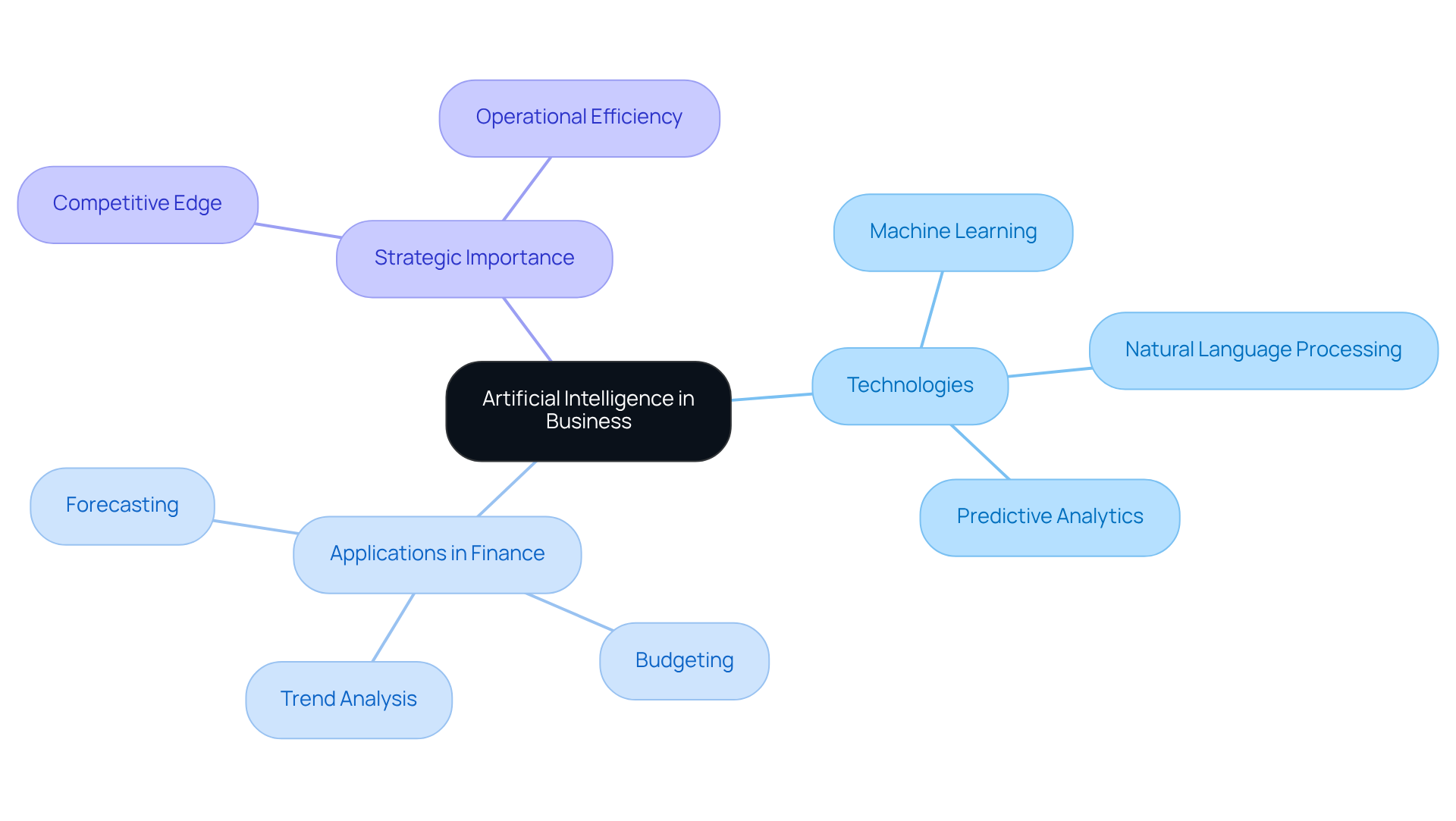 The central node represents the overarching theme of AI in business, with branches exploring specific technologies and their applications in the finance sector, demonstrating how they contribute to strategic growth and efficiency. The central node represents the overarching theme of AI in business, with branches exploring specific technologies and their applications in the finance sector, demonstrating how they contribute to strategic growth and efficiency.