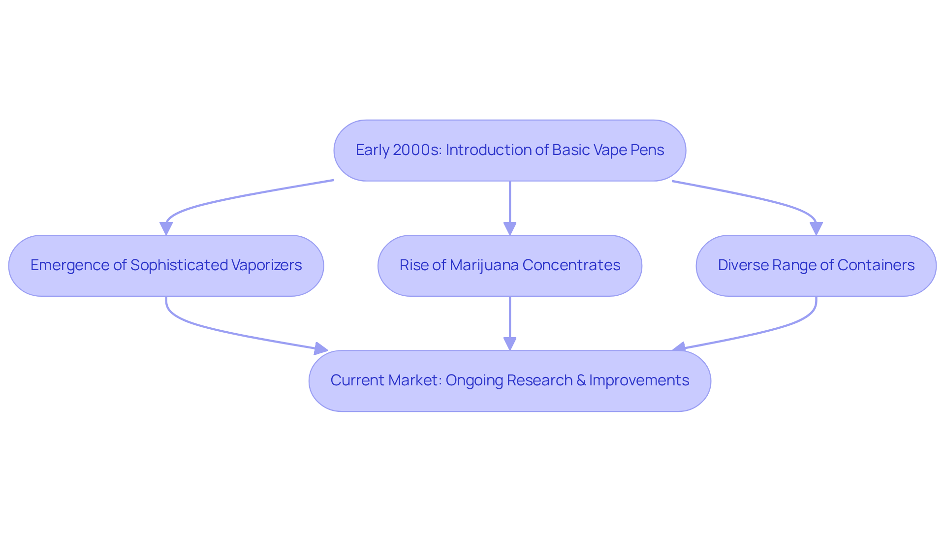 Follow the arrows to see how cart drugs have evolved over the years, from simple devices to advanced marijuana extracts that enhance user experience. Follow the arrows to see how cart drugs have evolved over the years, from simple devices to advanced marijuana extracts that enhance user experience.