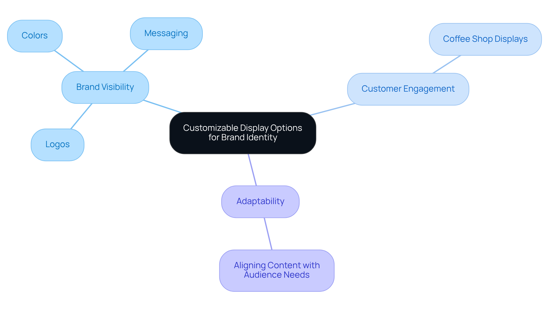 Start at the center with the main idea, then explore how different elements like logos and colors connect to enhance brand identity and engage customers. Start at the center with the main idea, then explore how different elements like logos and colors connect to enhance brand identity and engage customers.