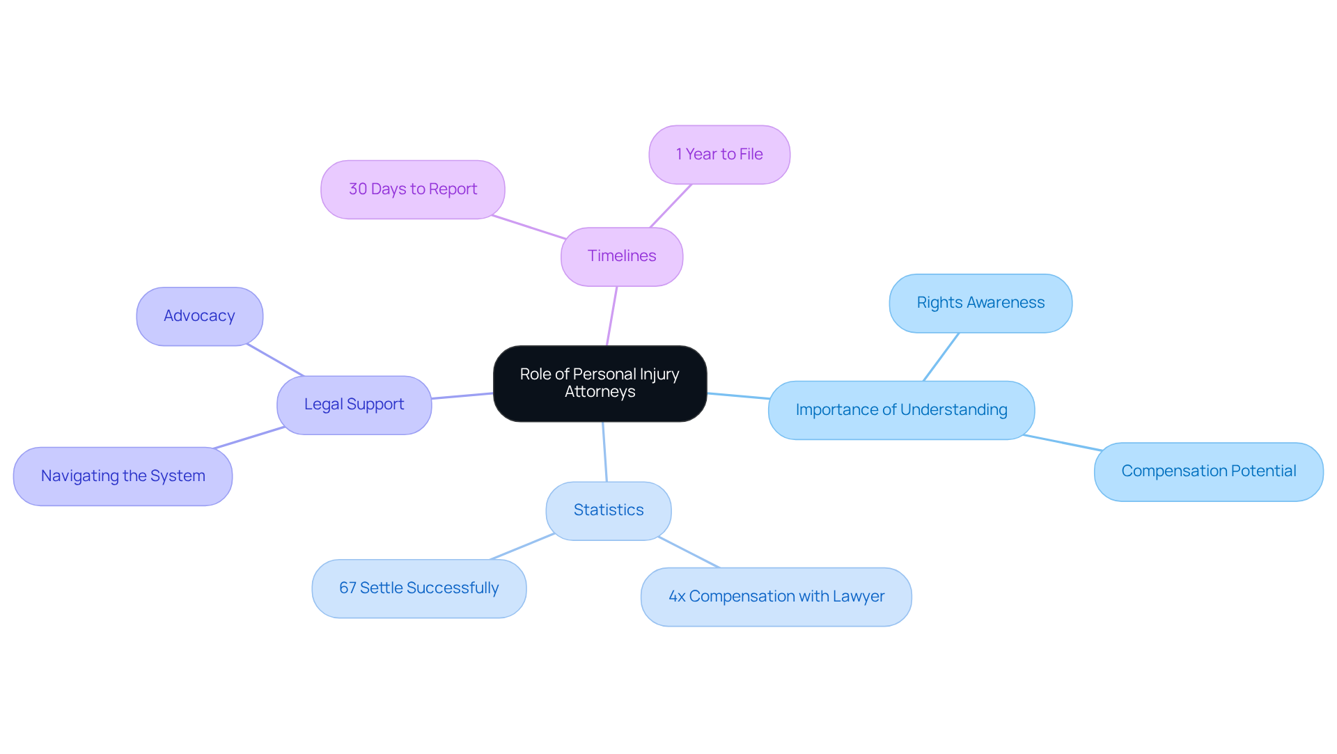 This mindmap helps you see how personal injury attorneys support individuals after accidents. Start at the center with the main idea, then follow the branches to explore why understanding their role is crucial, the statistics that show their effectiveness, and the important timelines you need to remember.