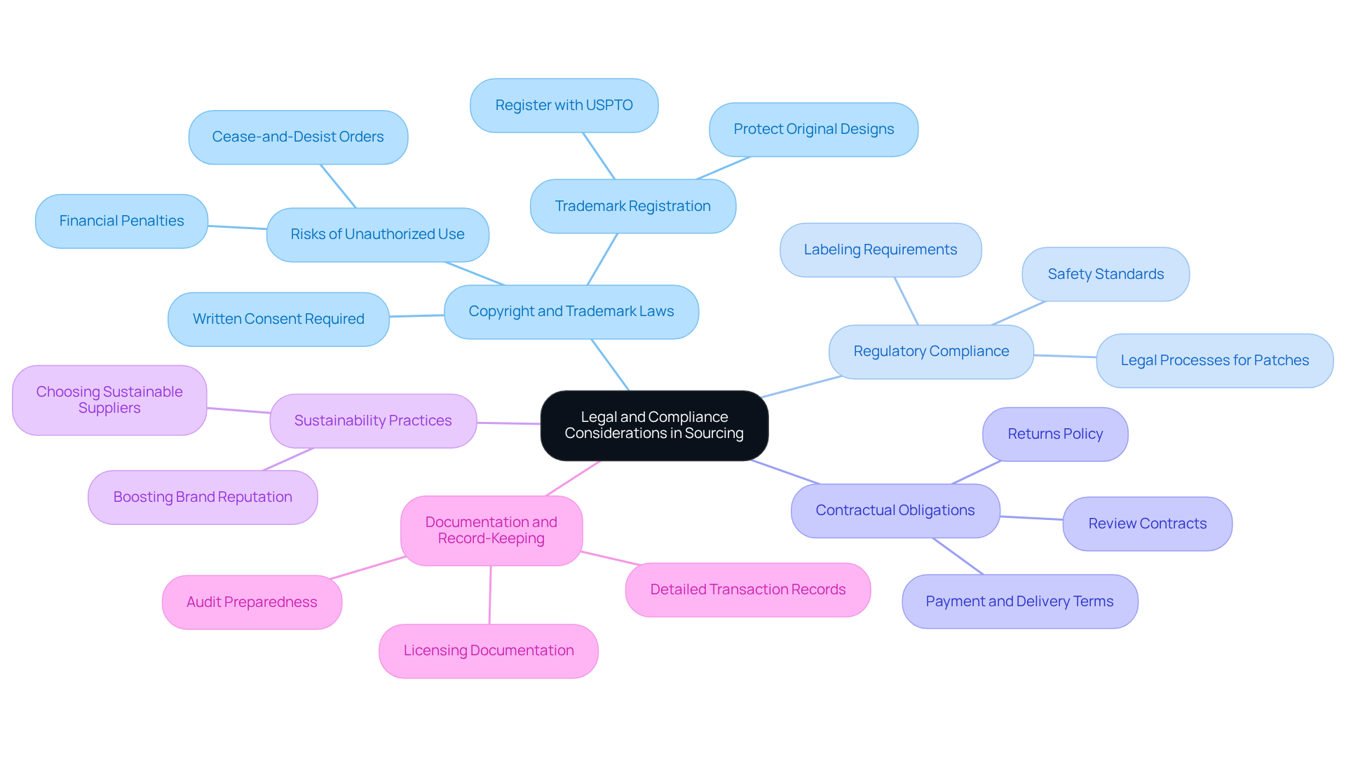 This mindmap starts with the main theme in the center and branches out to show different legal and compliance areas you need to consider when sourcing. Each branch represents a key topic, and the sub-branches provide more details. This layout helps you see how everything connects and why each part is important.