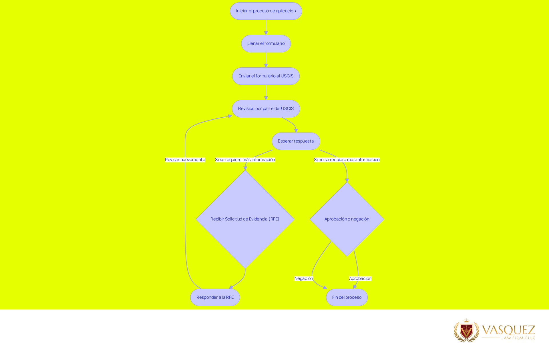 Cada cuadro representa un paso en el proceso de aplicación. Sigue las flechas para ver cómo avanzar desde el inicio hasta la respuesta del USCIS.