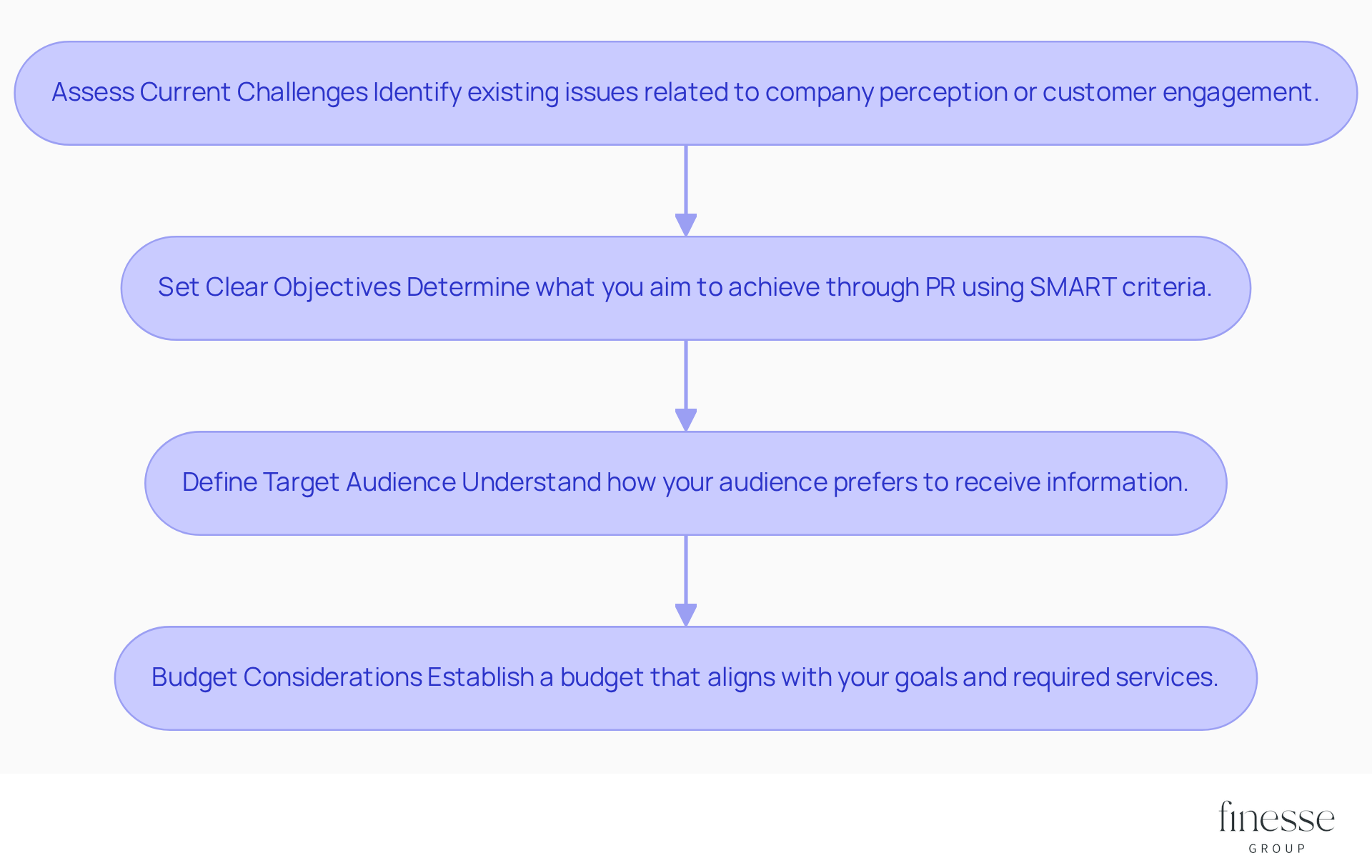 Each box represents a key step in the process. Start at the top with assessing challenges, then move down through setting objectives, defining your audience, and finally considering your budget. Each box represents a key step in the process. Start at the top with assessing challenges, then move down through setting objectives, defining your audience, and finally considering your budget.