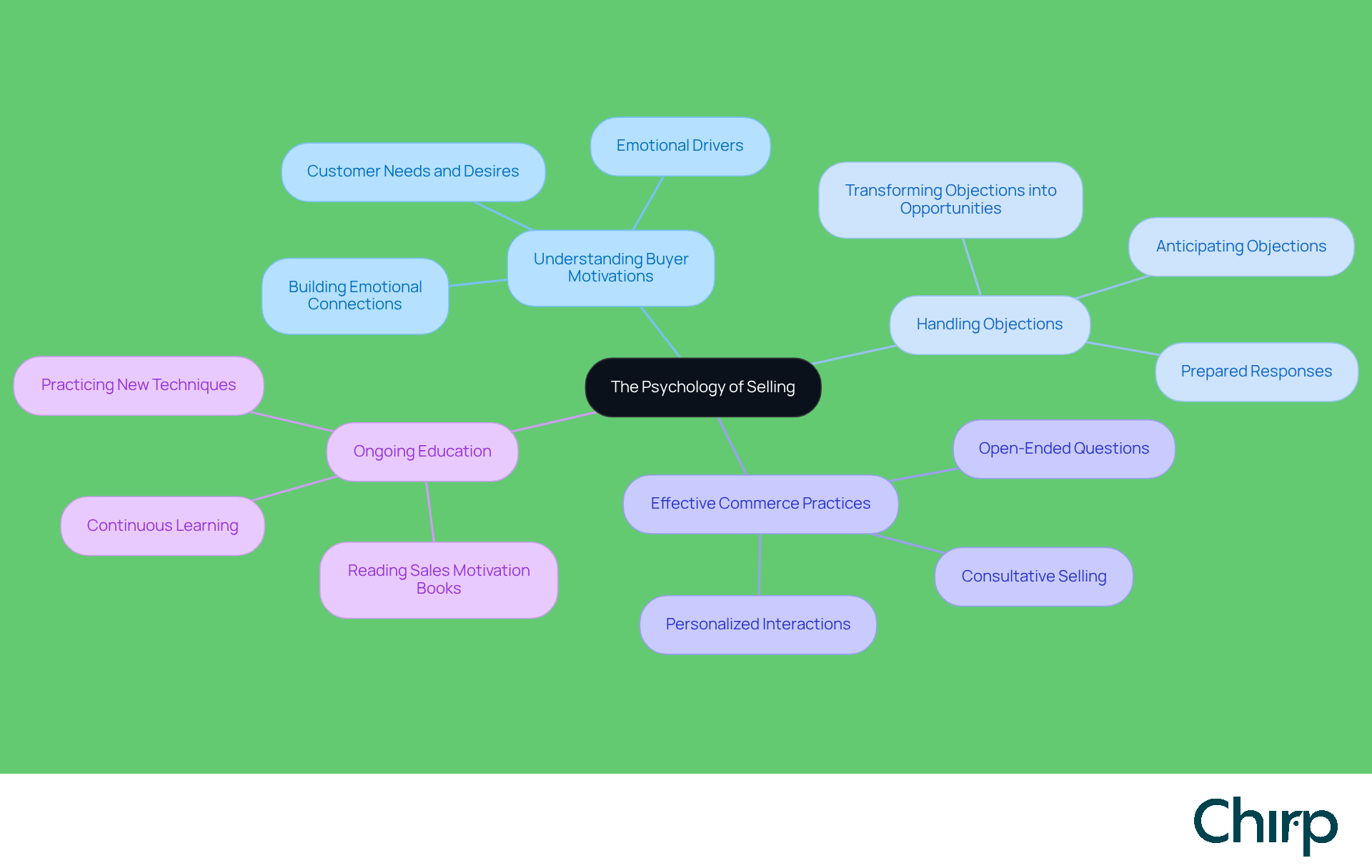 This mindmap illustrates the key concepts from Brian Tracy's insights on selling. Start at the center with the main idea, then explore each branch to discover strategies that can enhance sales effectiveness. Each color-coded branch represents a different aspect of the psychology of selling, making it easy to see how they connect.