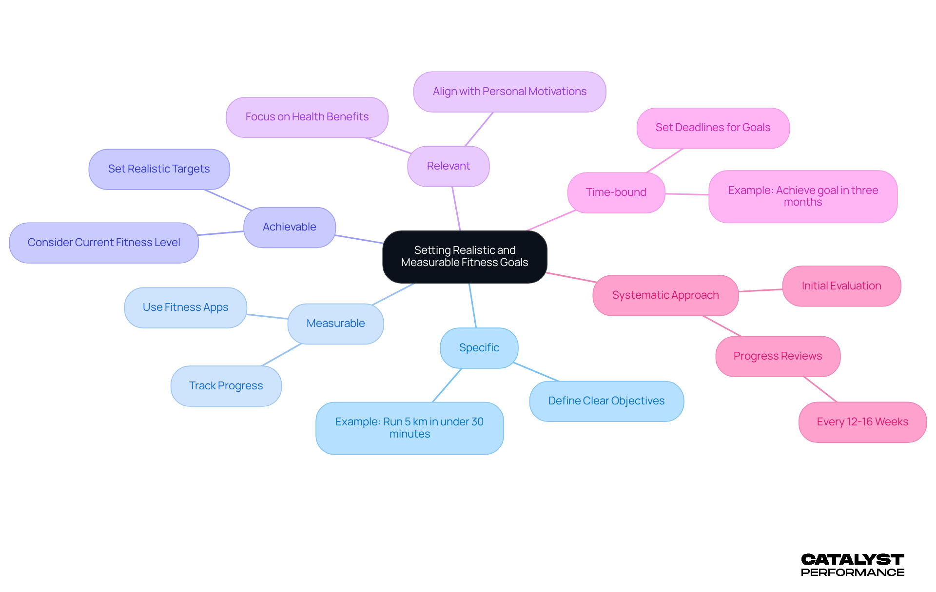 The center represents the main idea of setting fitness goals. Each branch shows a key aspect of the SMART criteria or the systematic approach, helping you see how they all connect to achieving your fitness objectives.