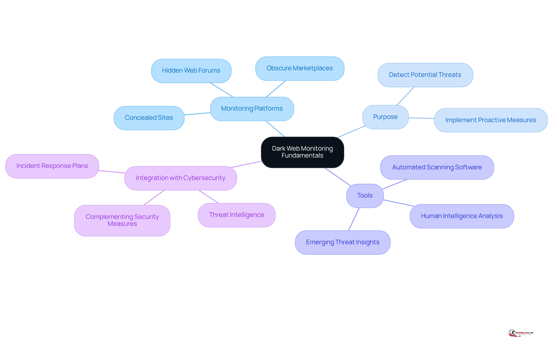 Start at the center with the main idea of dark web monitoring, then follow the branches to explore each key concept and its details. Each color represents a different aspect of monitoring, helping you see how they connect. Start at the center with the main idea of dark web monitoring, then follow the branches to explore each key concept and its details. Each color represents a different aspect of monitoring, helping you see how they connect.