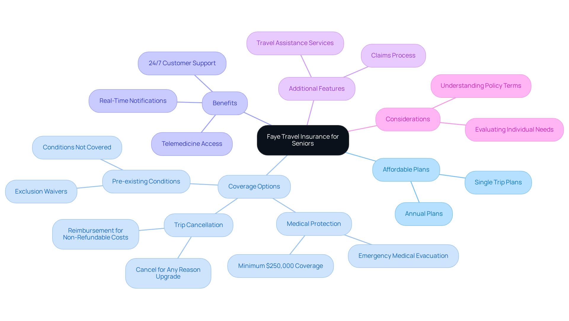 The central node represents the main theme of affordable travel insurance for seniors, with branches highlighting important aspects like coverage options and benefits. Follow the branches to explore how each aspect contributes to a better travel experience.