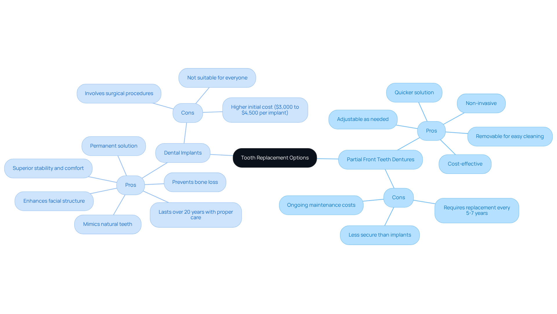 The central node represents the main topic of tooth replacement options. Each branch shows a different option, with pros and cons listed underneath. This helps you see at a glance what each choice offers and what drawbacks to consider.