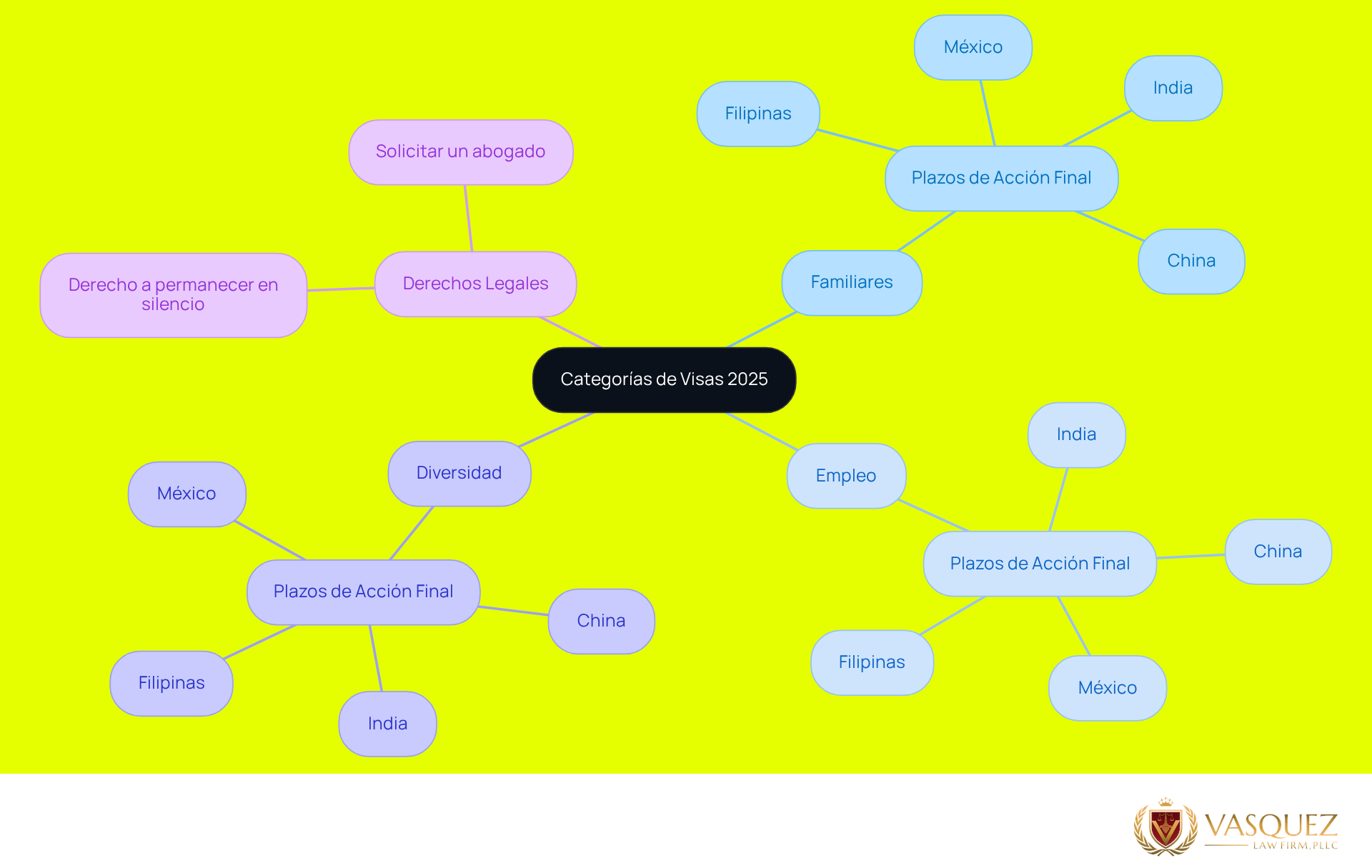 El nodo central representa el boletín de visas, y las ramas muestran las diferentes categorías y sus detalles. Sigue las ramas para entender cómo cada categoría se relaciona con los plazos y cambios importantes.