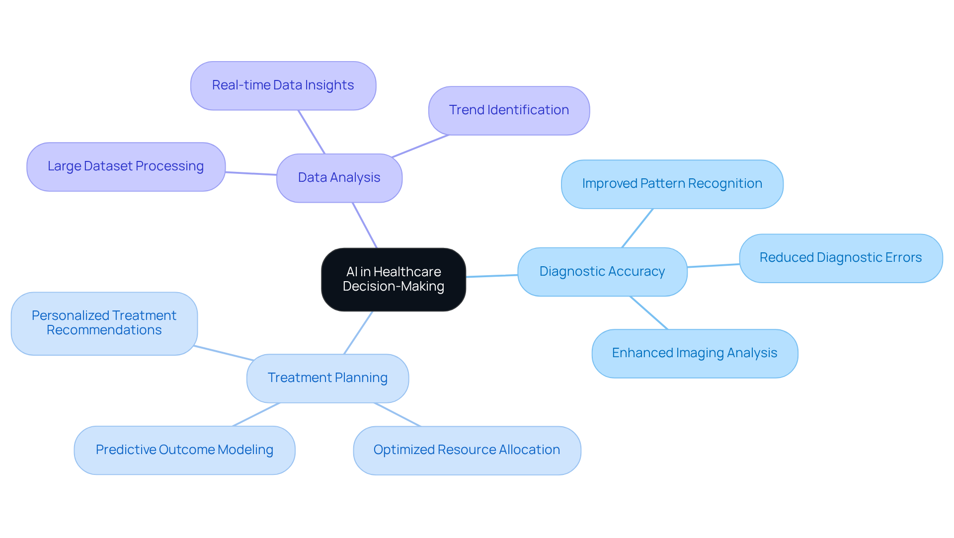 The center represents the main theme of AI in healthcare, while the branches show specific areas where AI improves decision-making. Each color-coded branch highlights a different benefit, making it easy to understand how AI contributes to better healthcare outcomes.