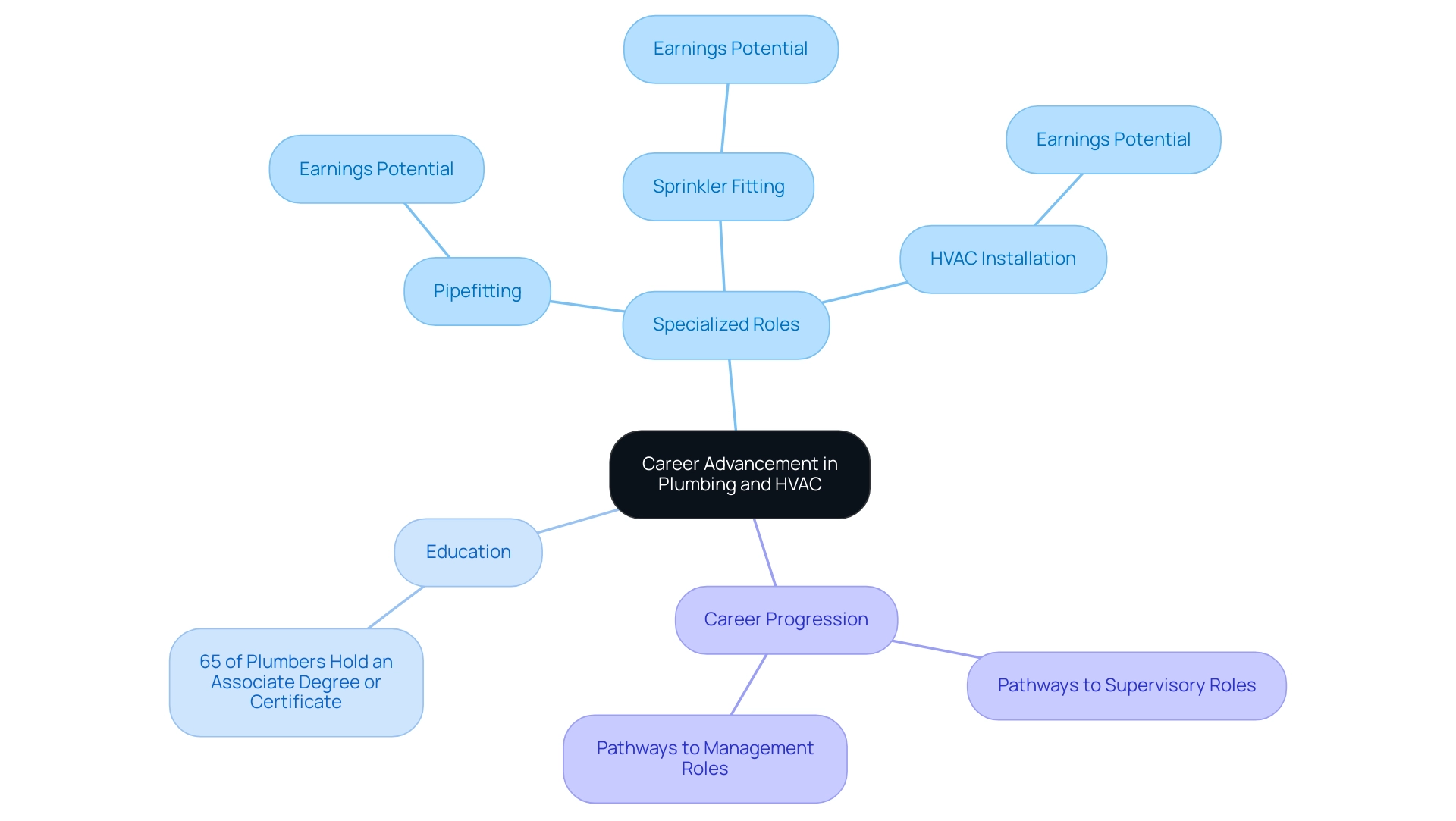 Branches represent major categories of career advancement (roles, education, progression), with color coding indicating specialized areas and their respective connections.