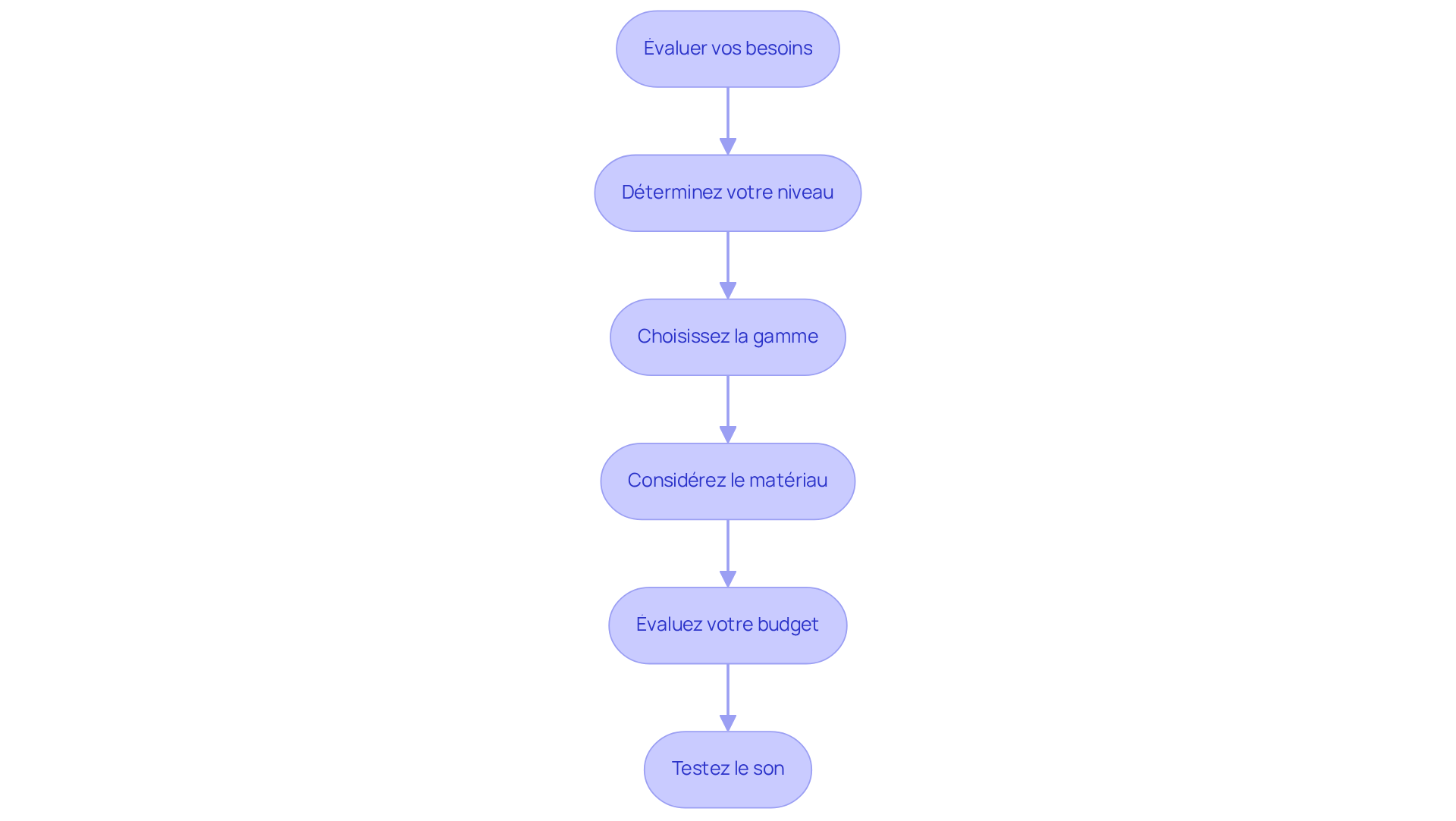 Chaque boîte représente une étape à suivre pour bien choisir votre handpan. Suivez les flèches pour voir comment avancer dans le processus. Chaque boîte représente une étape à suivre pour bien choisir votre handpan. Suivez les flèches pour voir comment avancer dans le processus.