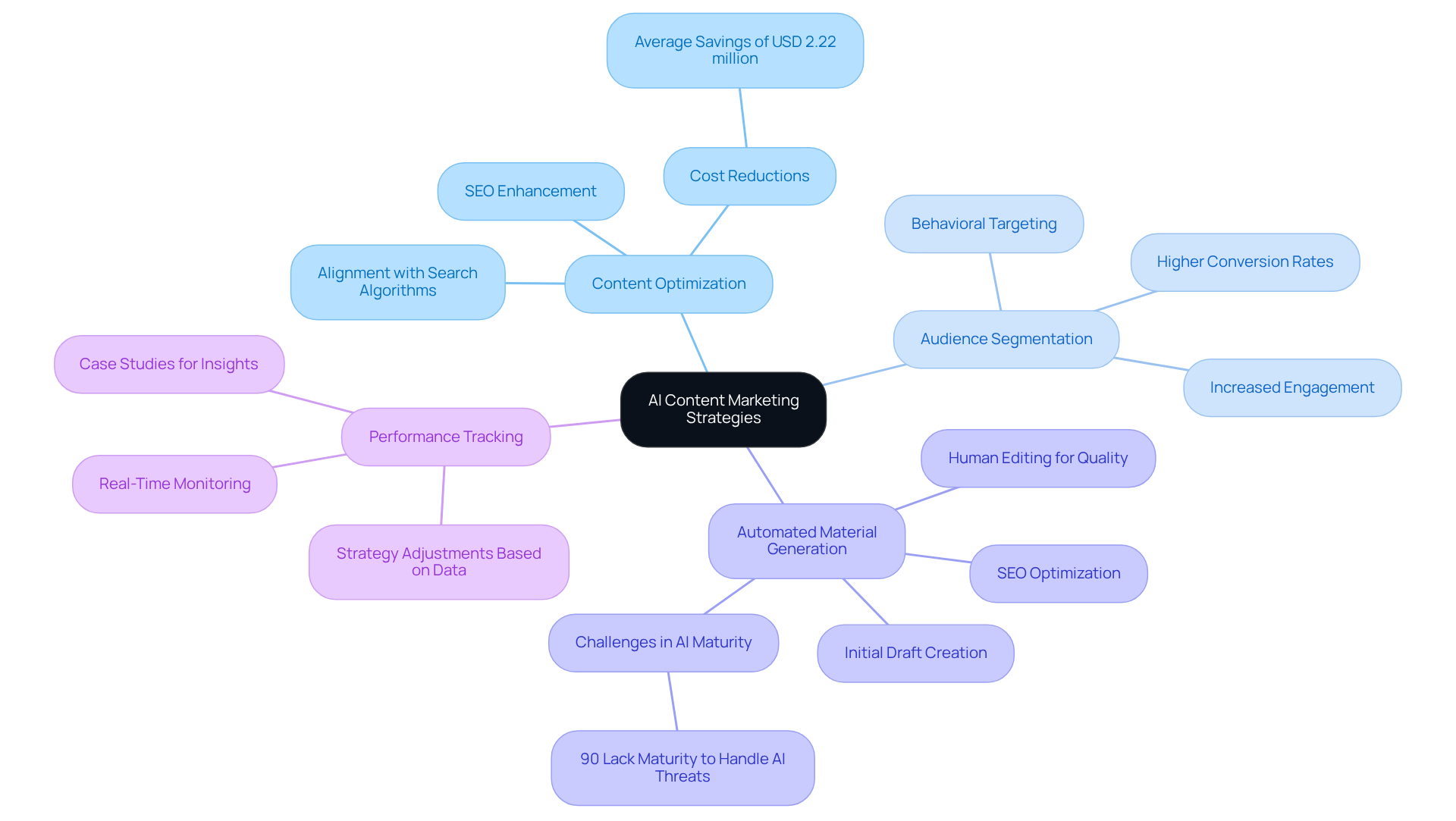 The central node represents the overall theme of AI content marketing strategies. Each branch shows a key area of focus, and the sub-branches provide additional details or benefits related to that area. This layout helps you understand how each strategy contributes to the overall goal.