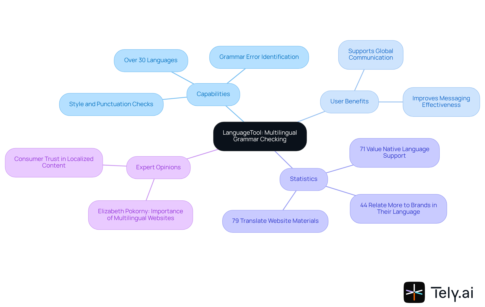 The center represents LanguageTool, and the branches show its features, benefits, and supporting data. Each color-coded branch helps you see how it all connects to the central theme.