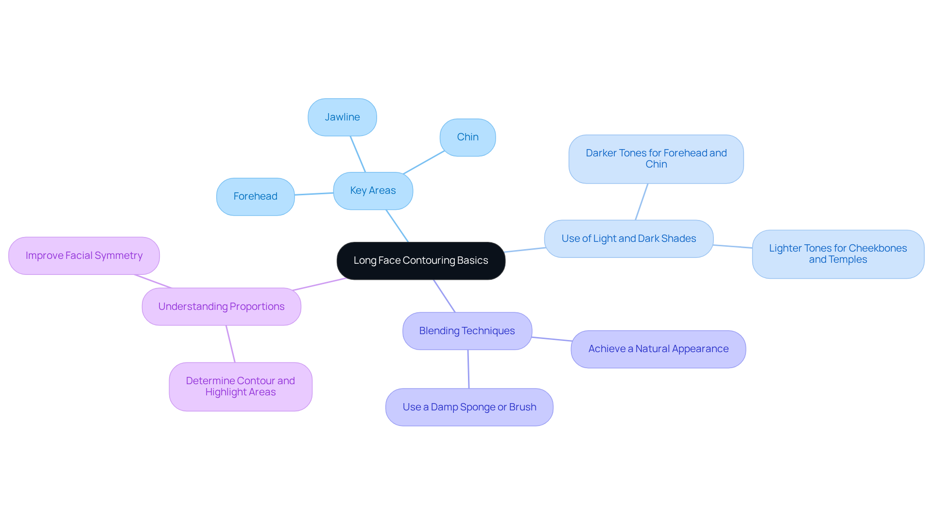 Start at the center with the main topic of contouring for long faces, then explore each branch to discover tips and techniques that can help you achieve a more balanced look.