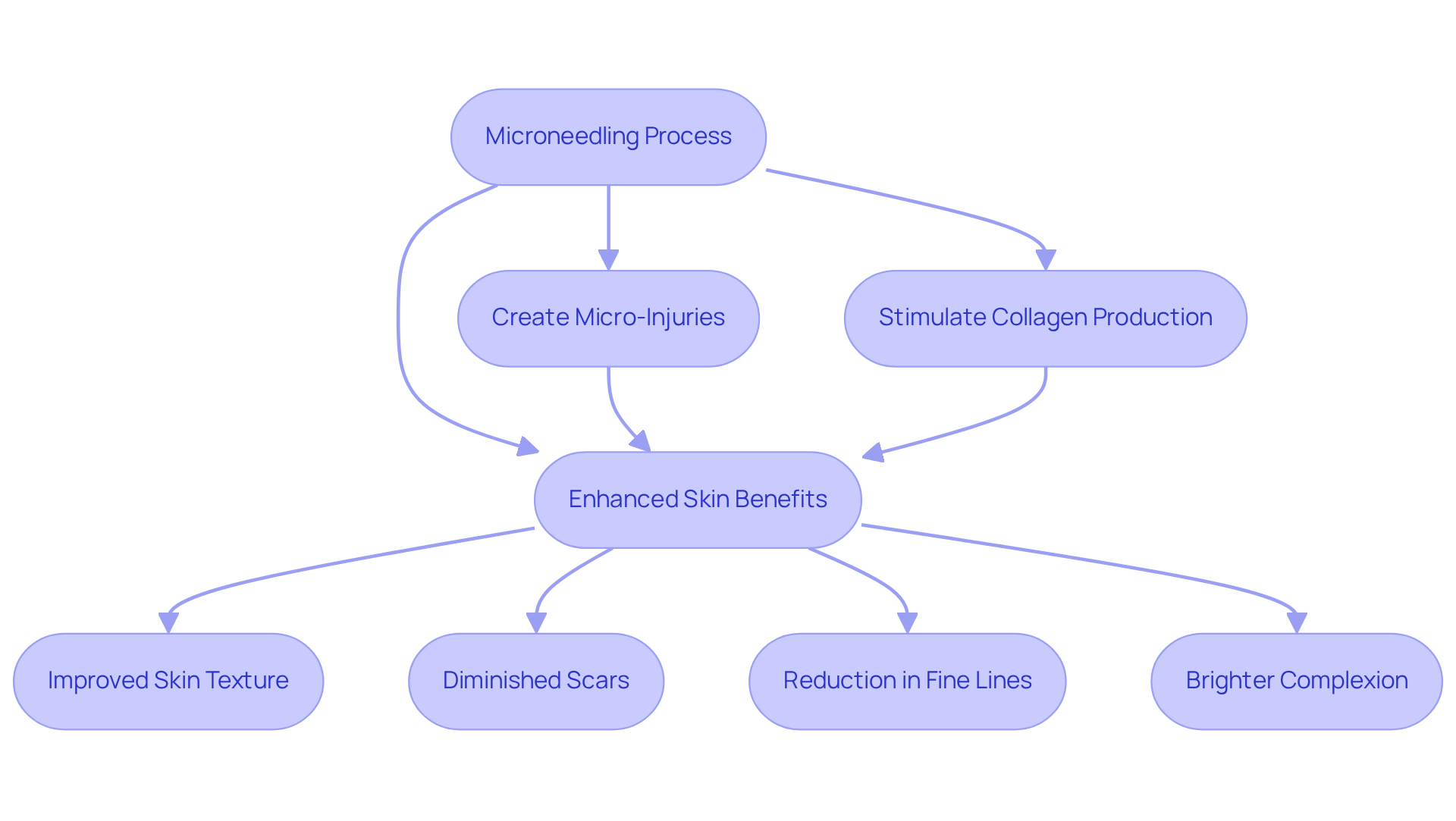 Follow the arrows to see how the microneedling process works. Each step leads to significant skin benefits, helping you understand the transformation at every stage.