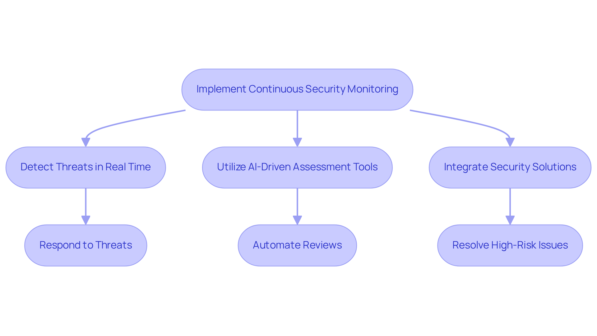 Follow the arrows to see how each step contributes to a stronger security posture for fintech startups. Each box represents an action that leads to better threat detection and compliance.