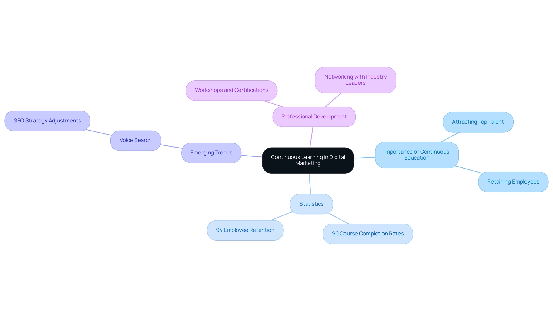 The central node represents the theme of continuous learning, with branches indicating key themes and their subcategories.