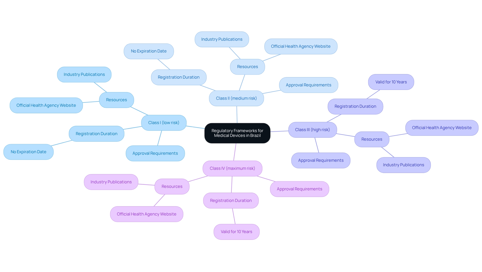 The center shows the main topic of regulatory frameworks. Each branch represents a risk classification, and the sub-branches provide additional details on approval processes and important considerations.