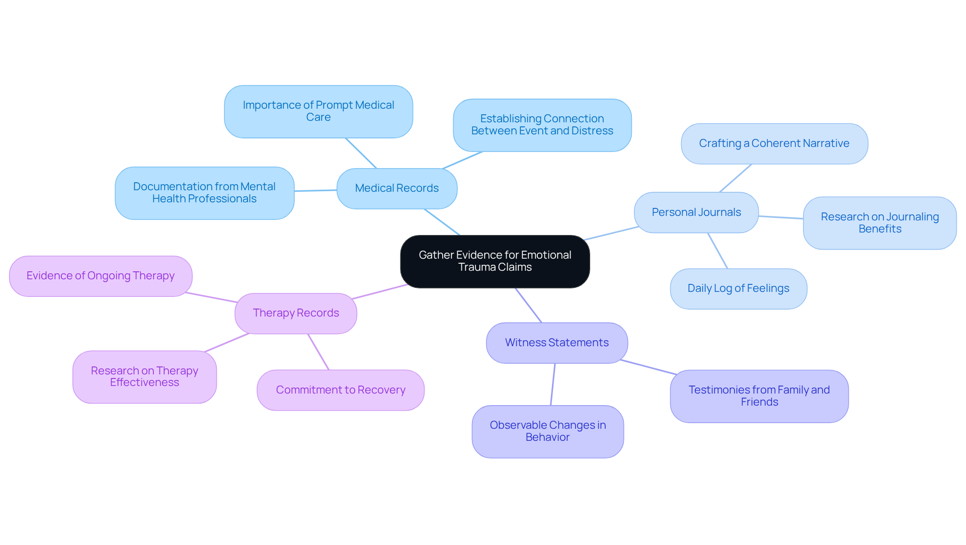 The central node represents the main goal of gathering evidence, while the branches show different types of evidence that can support trauma claims. Each branch highlights key aspects that make that type of evidence valuable.