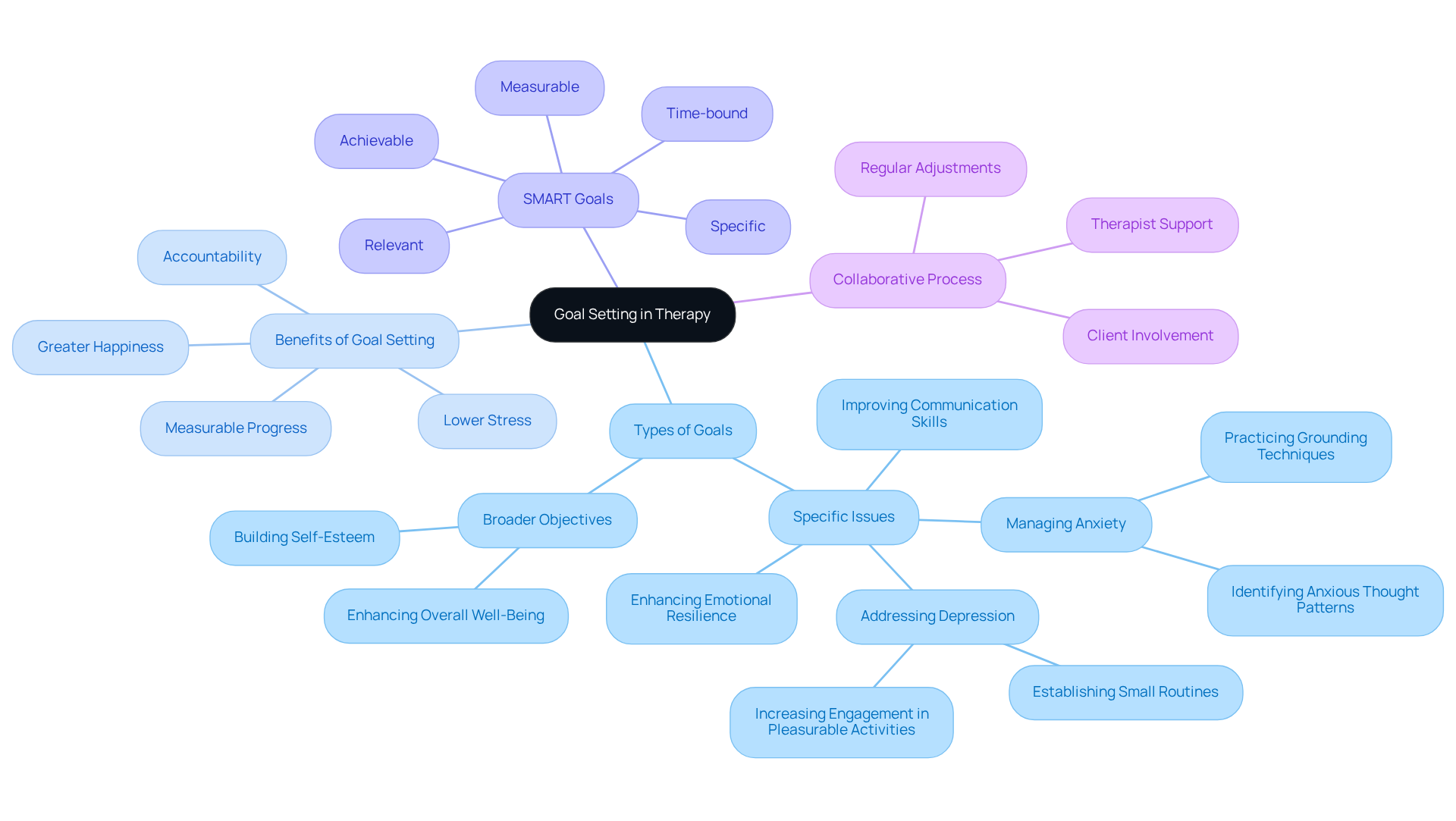 This mindmap illustrates the key components of setting goals in therapy. Start at the center with the main idea, then explore the branches to see different types of goals, their benefits, and how the process works collaboratively with your counselor.