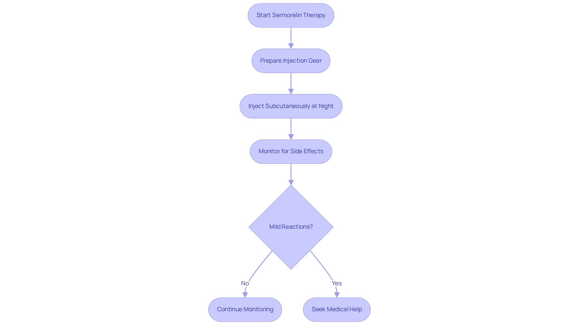 This flowchart guides you through the process of administering Sermorelin therapy. Each step shows what to do next, and the decision points help you know when to seek medical advice if needed. This flowchart guides you through the process of administering Sermorelin therapy. Each step shows what to do next, and the decision points help you know when to seek medical advice if needed.