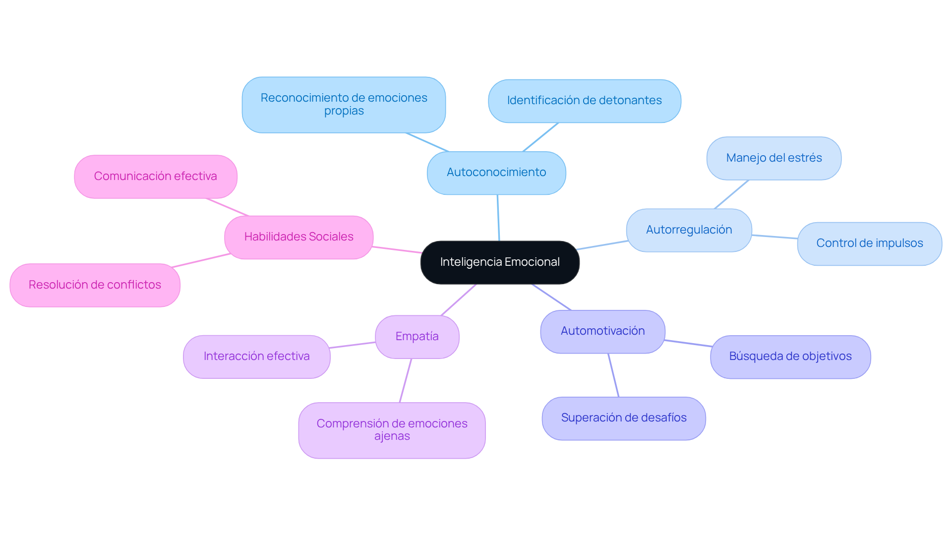 Este mindmap muestra cómo la inteligencia emocional se descompone en cinco dimensiones clave. Cada rama representa una dimensión que ayuda a los empleados a manejar mejor sus emociones y relaciones en el trabajo. Explora cada rama para entender cómo contribuyen a un ambiente laboral más saludable y productivo. Este mindmap muestra cómo la inteligencia emocional se descompone en cinco dimensiones clave. Cada rama representa una dimensión que ayuda a los empleados a manejar mejor sus emociones y relaciones en el trabajo. Explora cada rama para entender cómo contribuyen a un ambiente laboral más saludable y productivo.