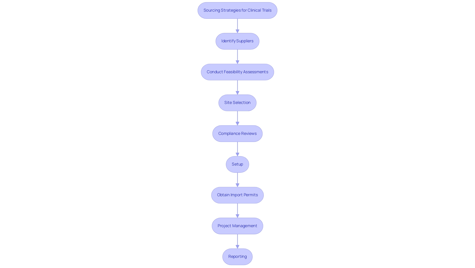 Each box represents a step in the sourcing strategy process, with colors indicating different categories of actions (e.g., identification, assessment, compliance).