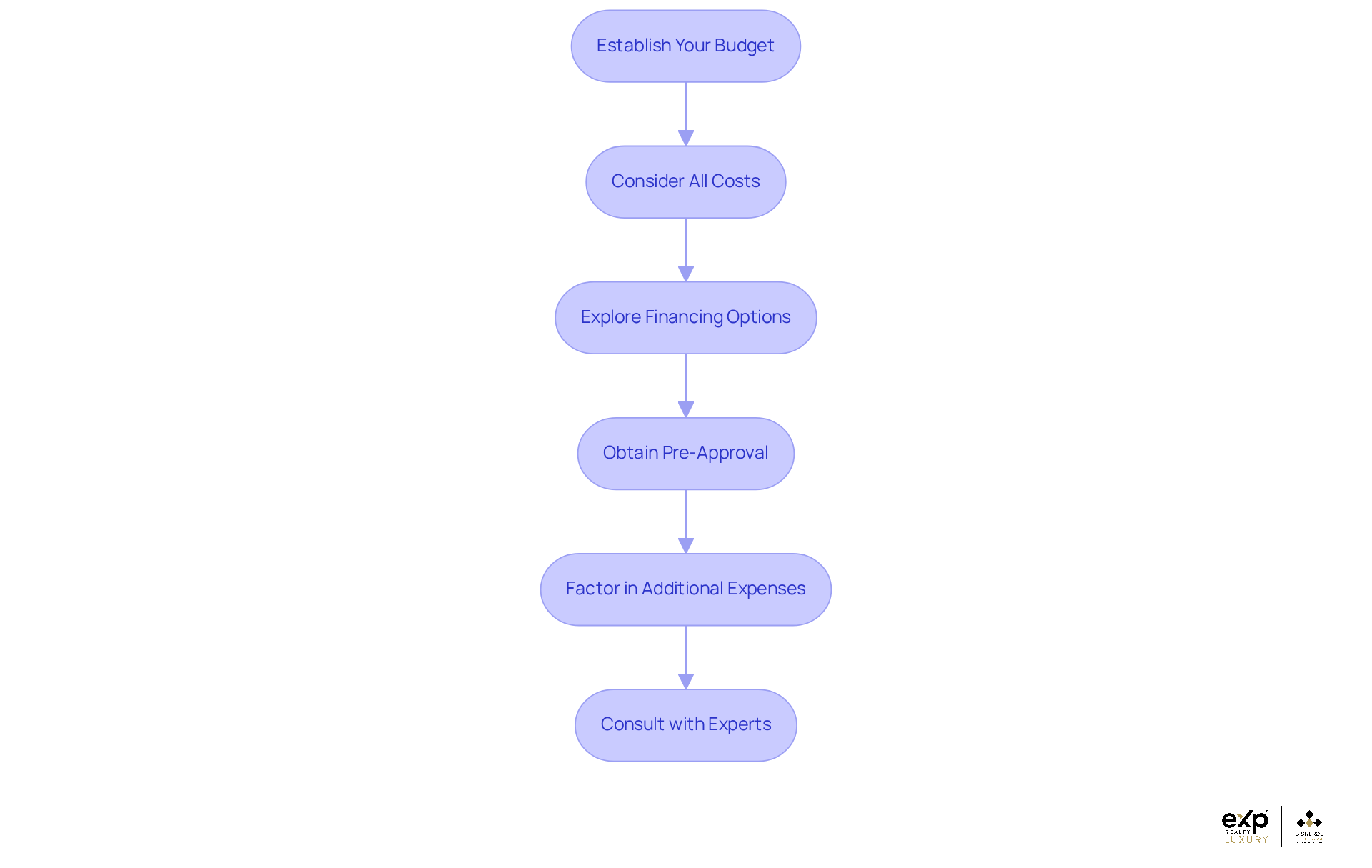 Each box represents a step in the home-buying budgeting process. Follow the arrows to see how each step connects to the next, guiding you through your financial preparation.