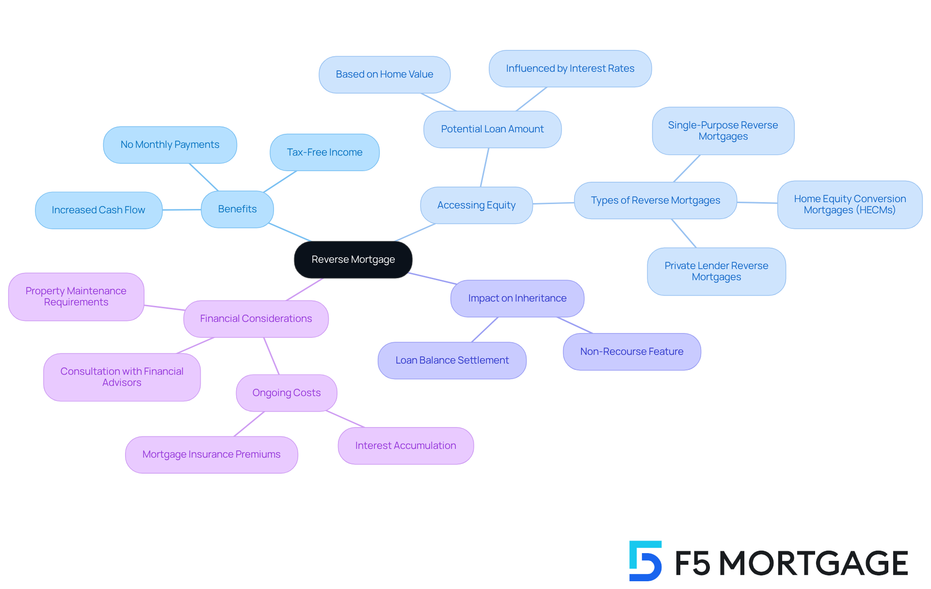 The central node represents reverse mortgages, with branches showing different aspects such as benefits, financial implications, and considerations for inheritance. Each branch provides information on how reverse mortgages can impact homeowners' financial situations.