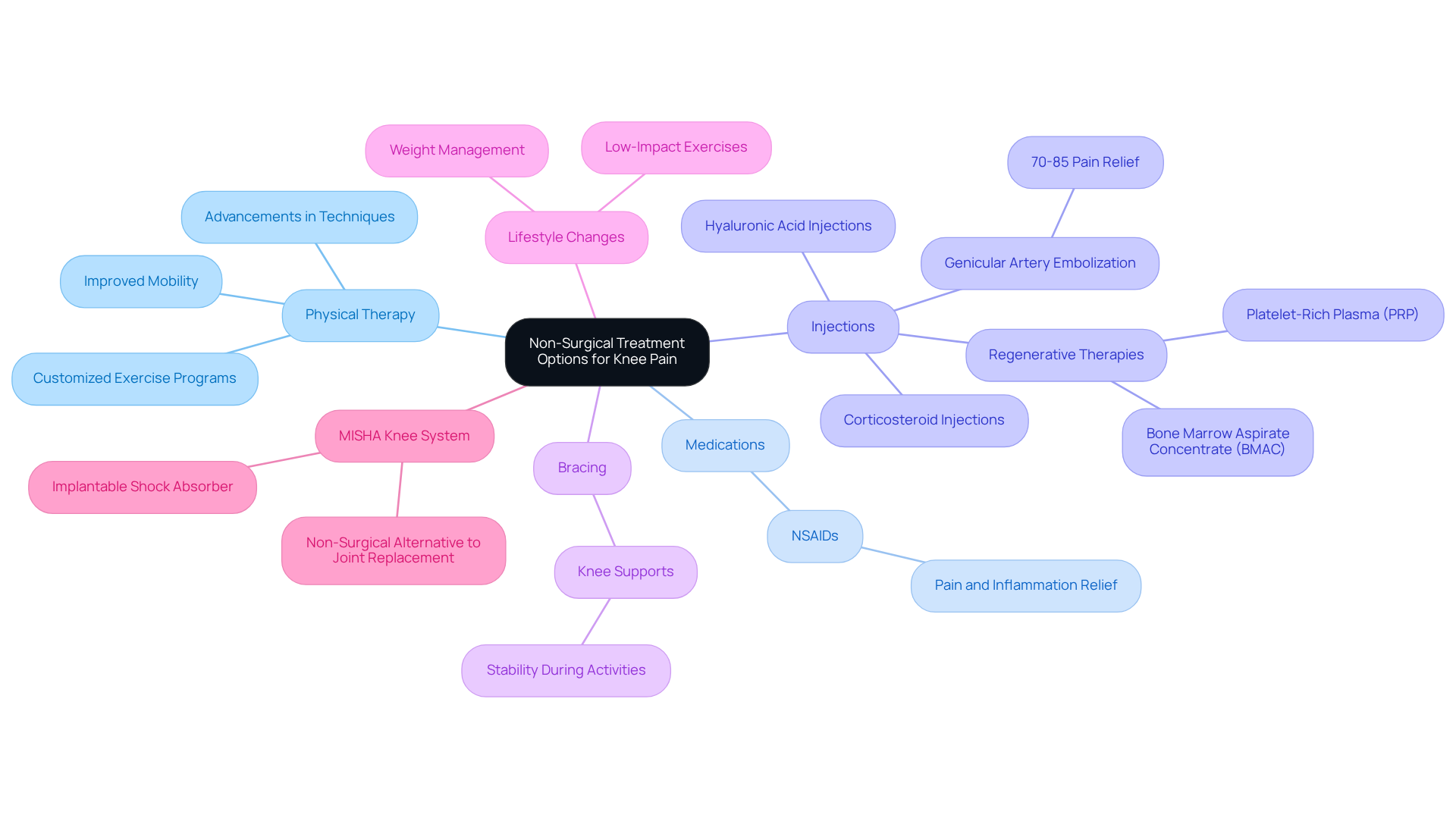 The center represents the overall theme of non-surgical treatments, while each branch shows a different treatment category. Follow the branches to explore specific methods and their benefits.
