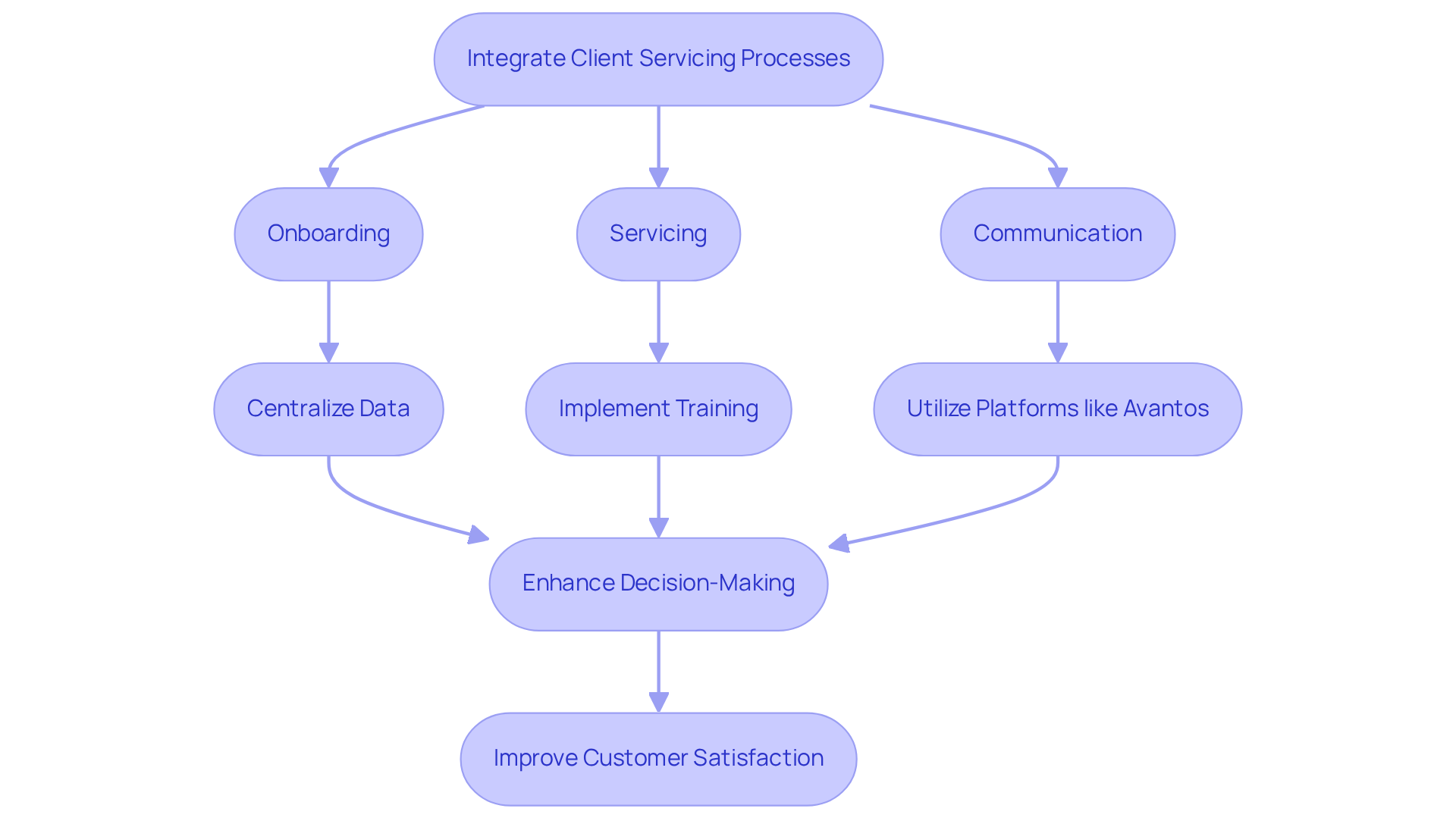 This flowchart outlines the steps to integrate client servicing processes. Each box represents a key action or stage, and the arrows show how they connect to achieve better customer satisfaction and operational efficiency.