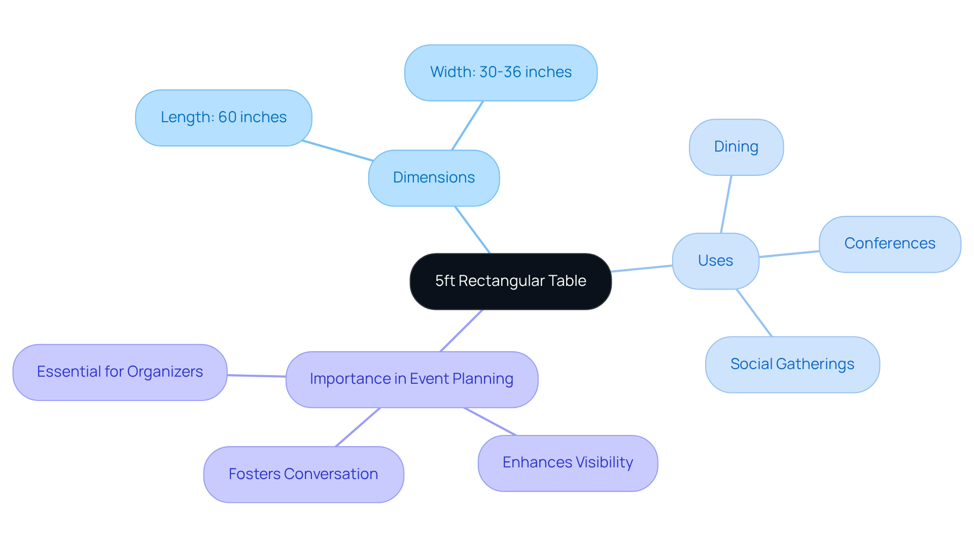 The central node represents the table itself, while the branches show its dimensions, various uses, and why it's important for events. Follow the branches to see how each aspect connects to the overall concept.